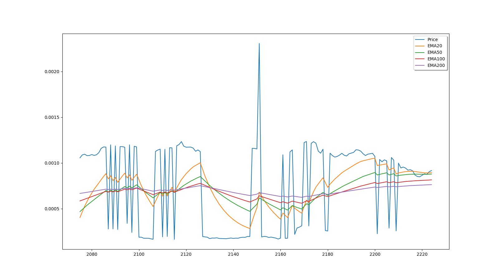 LitecoinZ Exponential Moving Averages