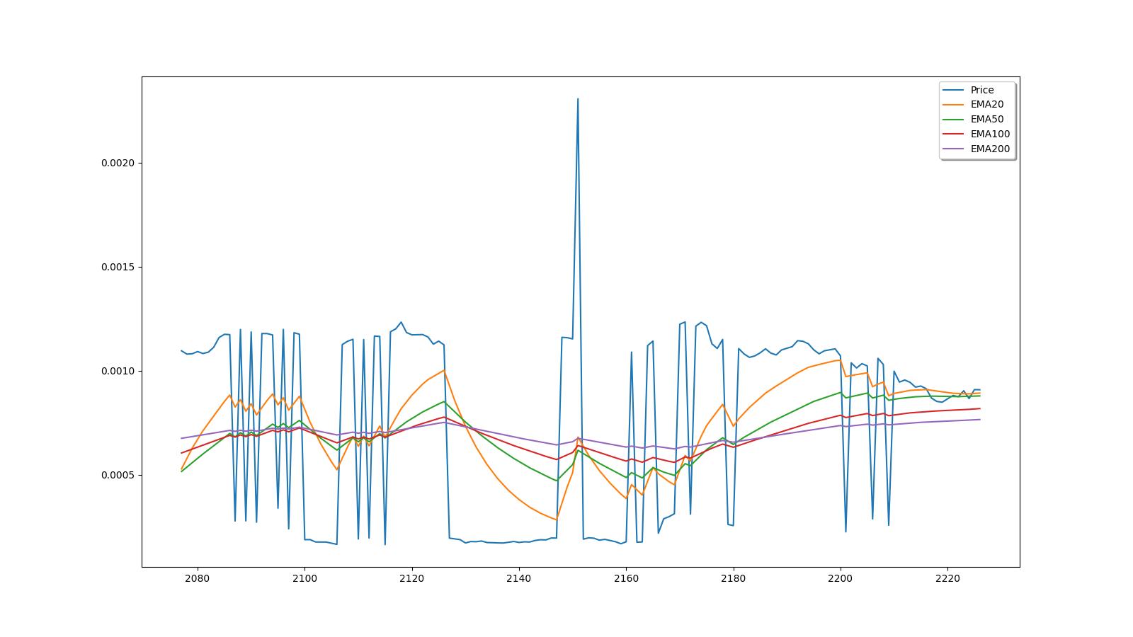 LitecoinZ Exponential Moving Averages