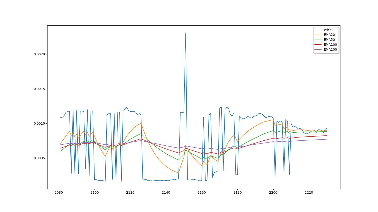 LitecoinZ Exponential Moving Averages