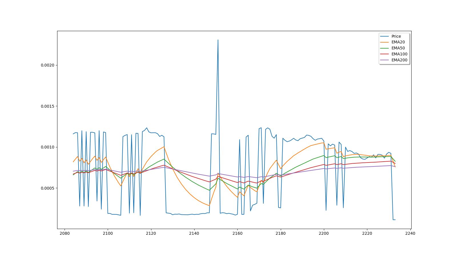 LitecoinZ Exponential Moving Averages