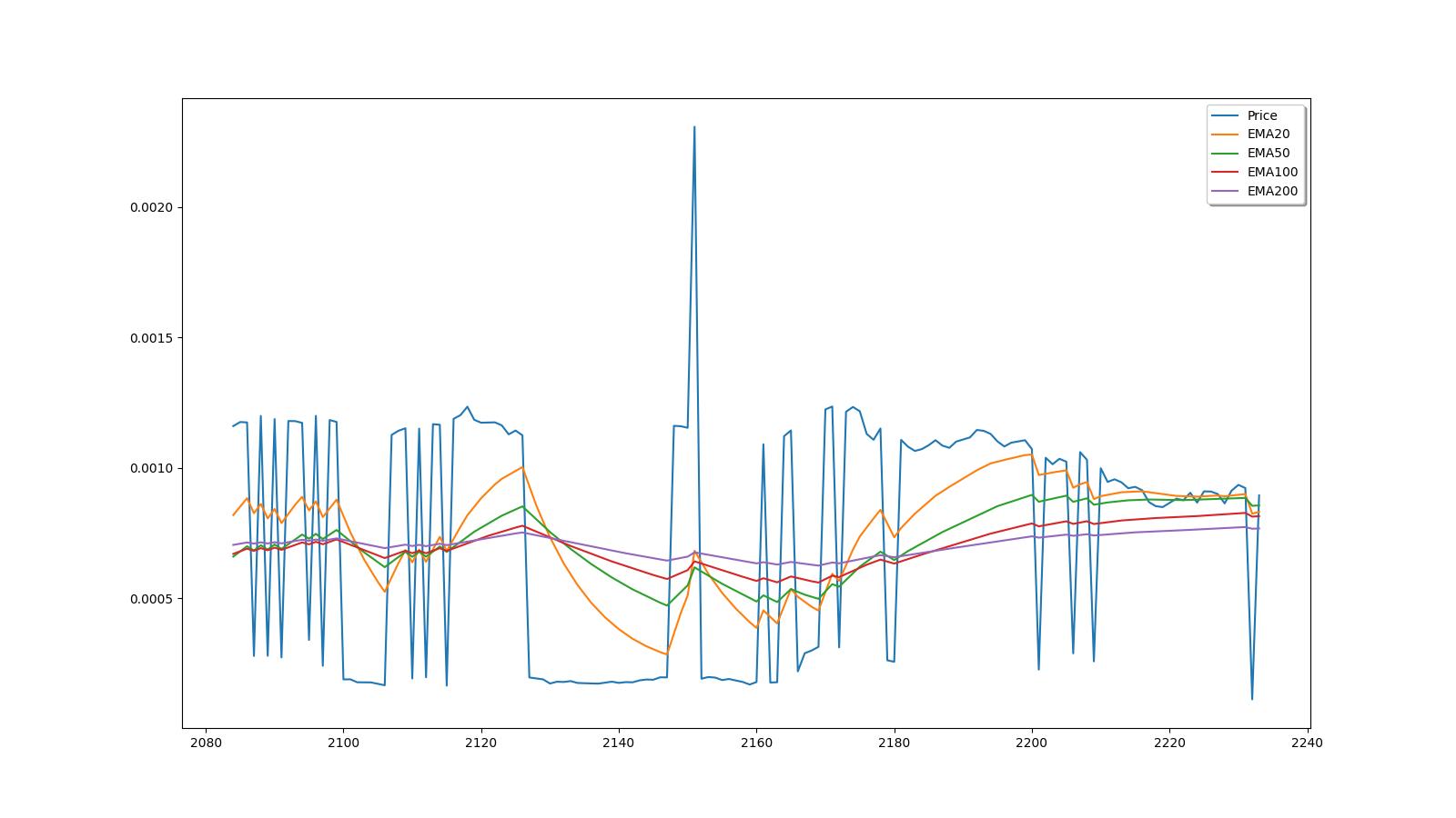 LitecoinZ Exponential Moving Averages