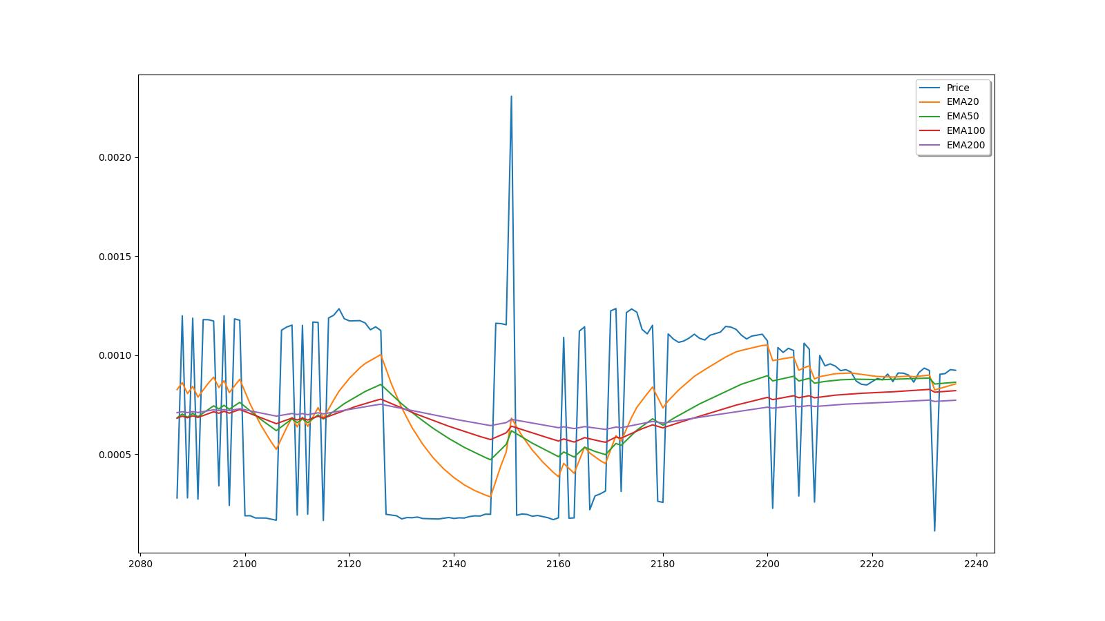 LitecoinZ Exponential Moving Averages