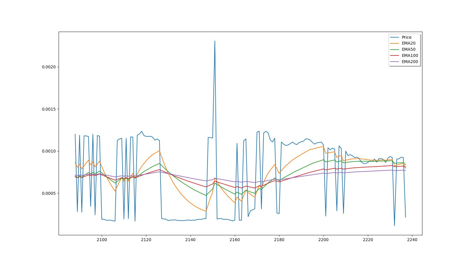 LitecoinZ Exponential Moving Averages