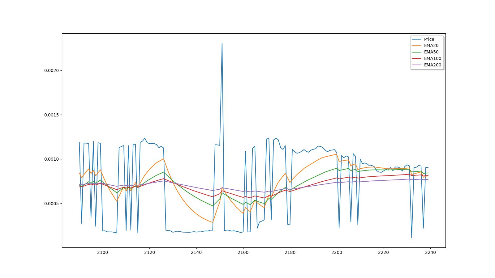 LitecoinZ Exponential Moving Averages
