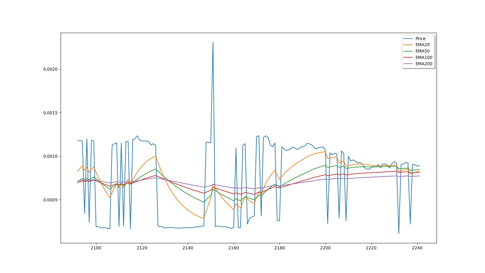 LitecoinZ Exponential Moving Averages