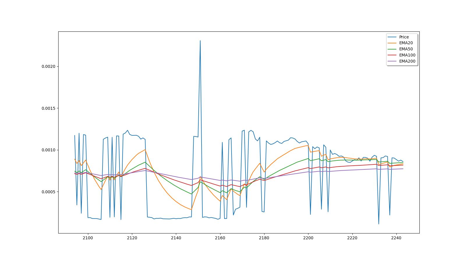 LitecoinZ Exponential Moving Averages