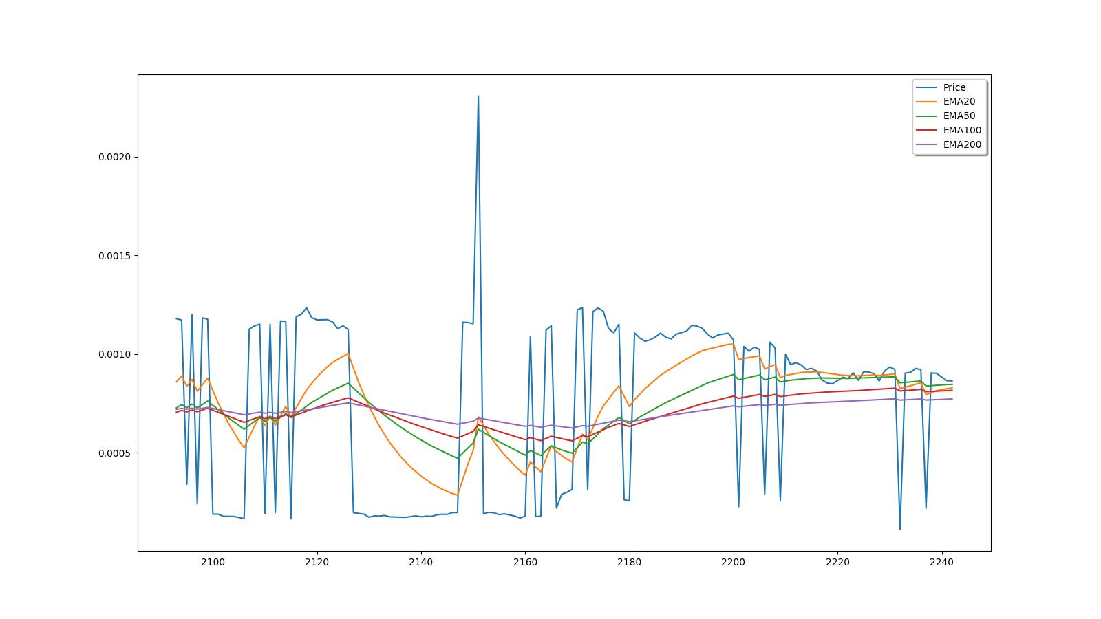 LitecoinZ Exponential Moving Averages