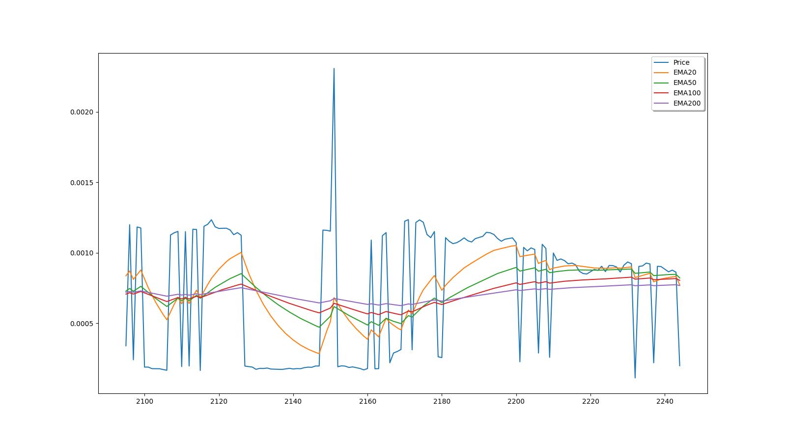 LitecoinZ Exponential Moving Averages