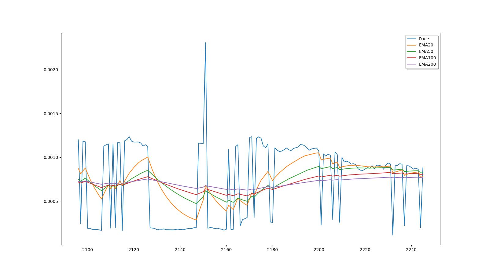 LitecoinZ Exponential Moving Averages
