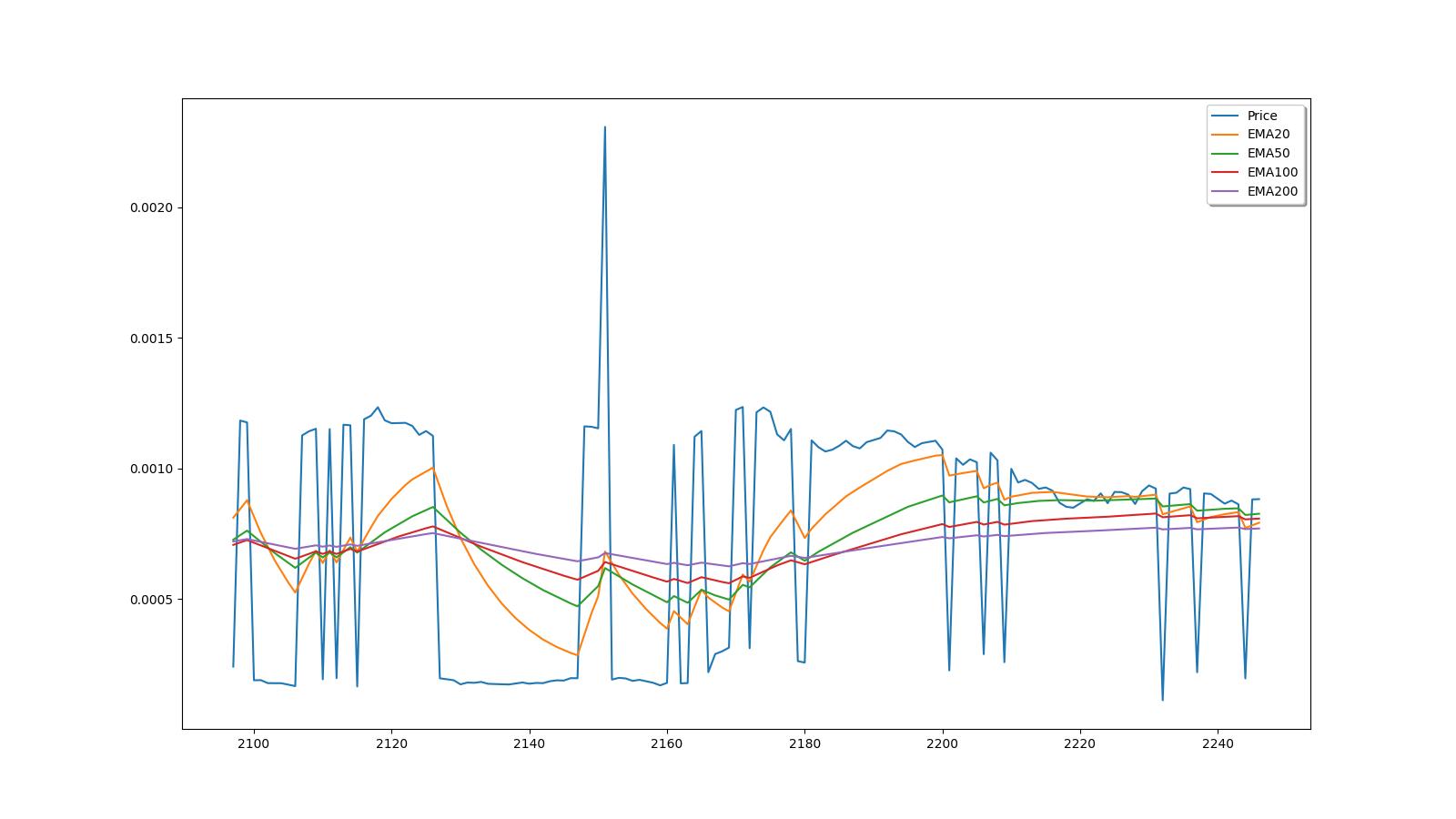 LitecoinZ Exponential Moving Averages