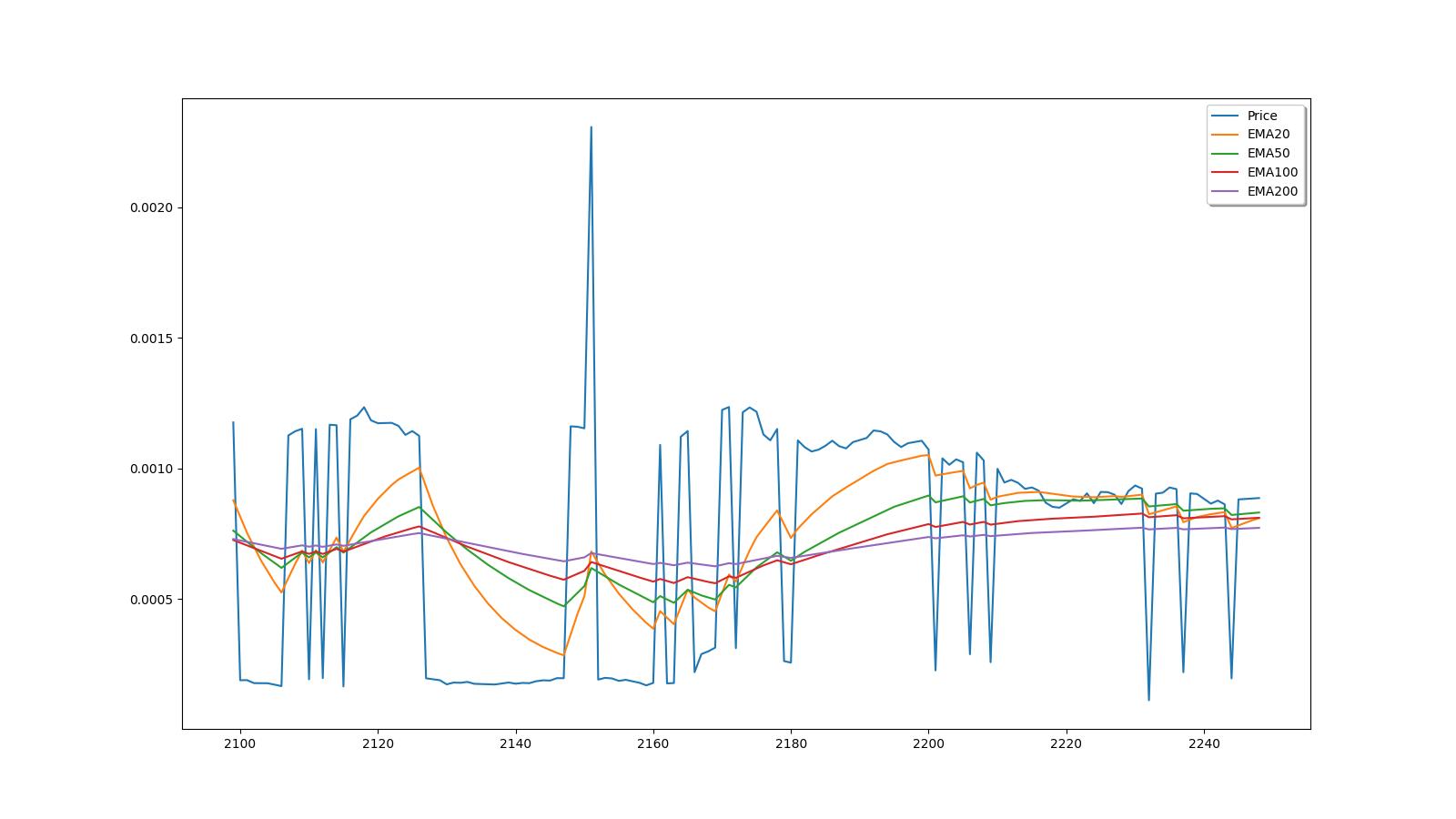 LitecoinZ Exponential Moving Averages