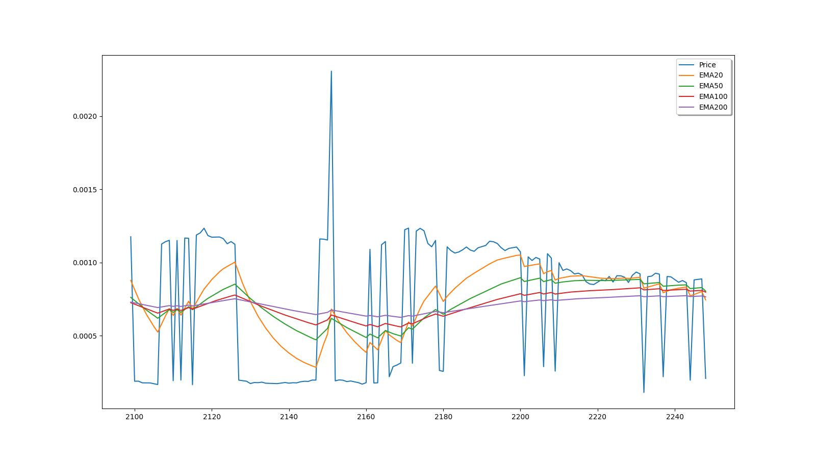LitecoinZ Exponential Moving Averages