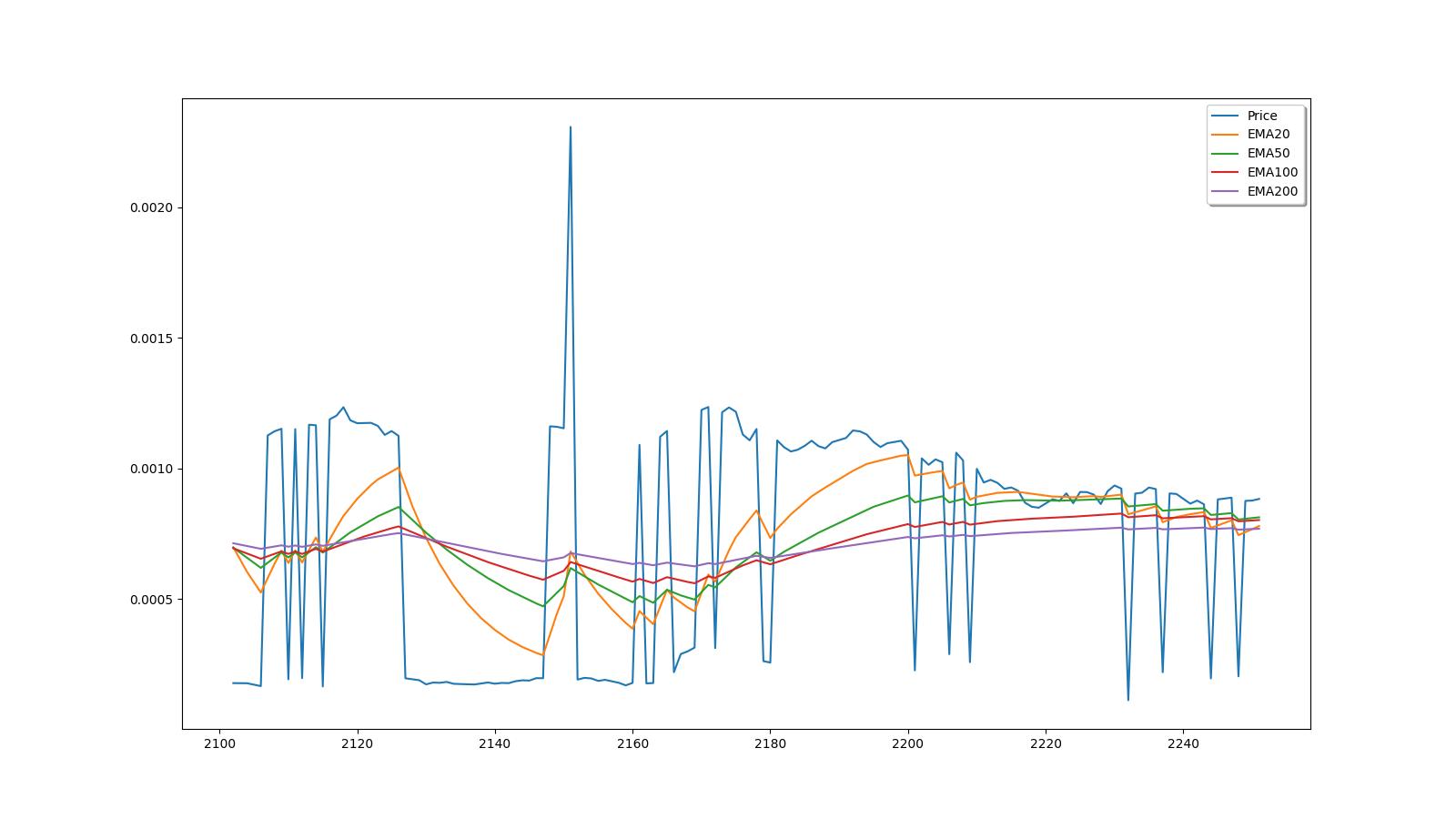 LitecoinZ Exponential Moving Averages