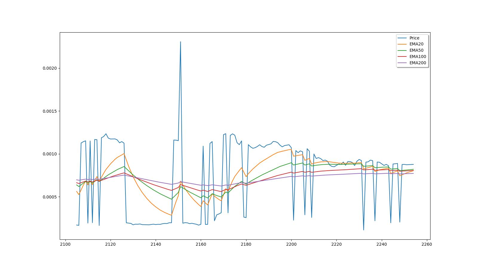 LitecoinZ Exponential Moving Averages