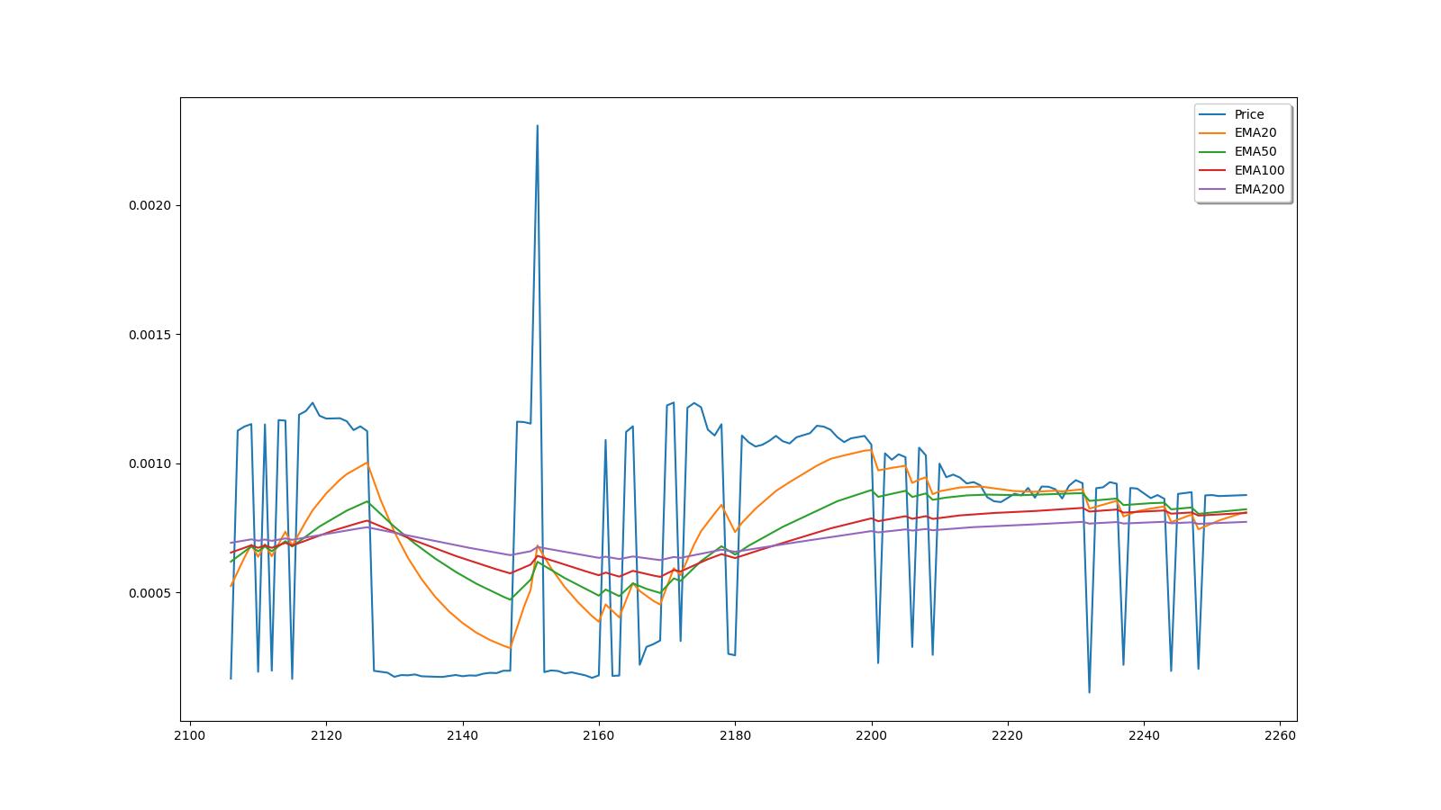 LitecoinZ Exponential Moving Averages