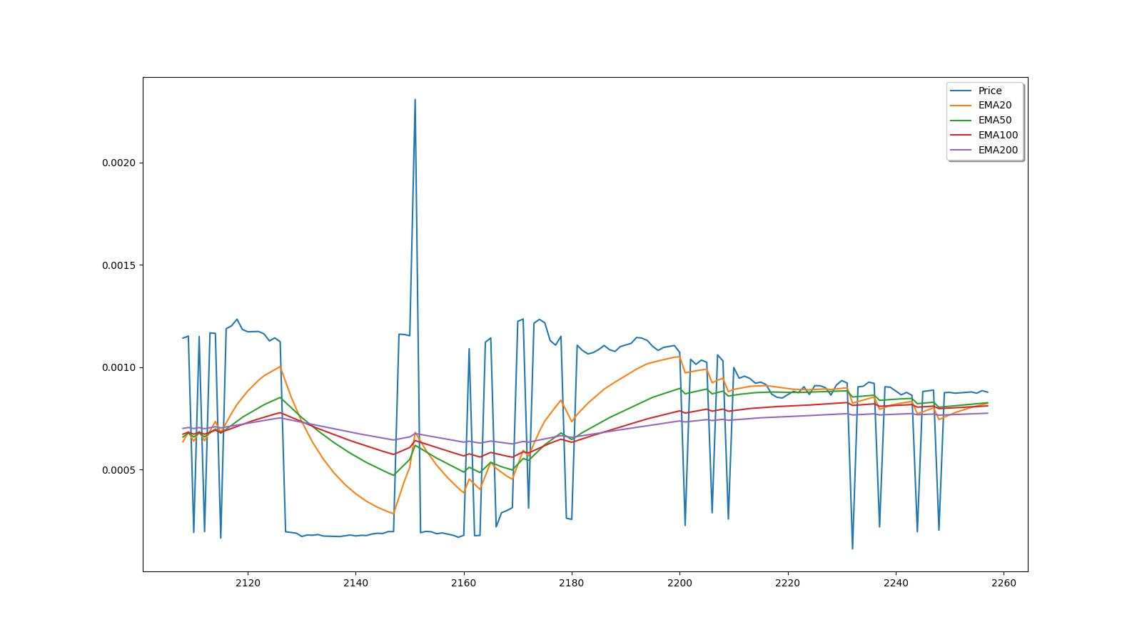 LitecoinZ Exponential Moving Averages