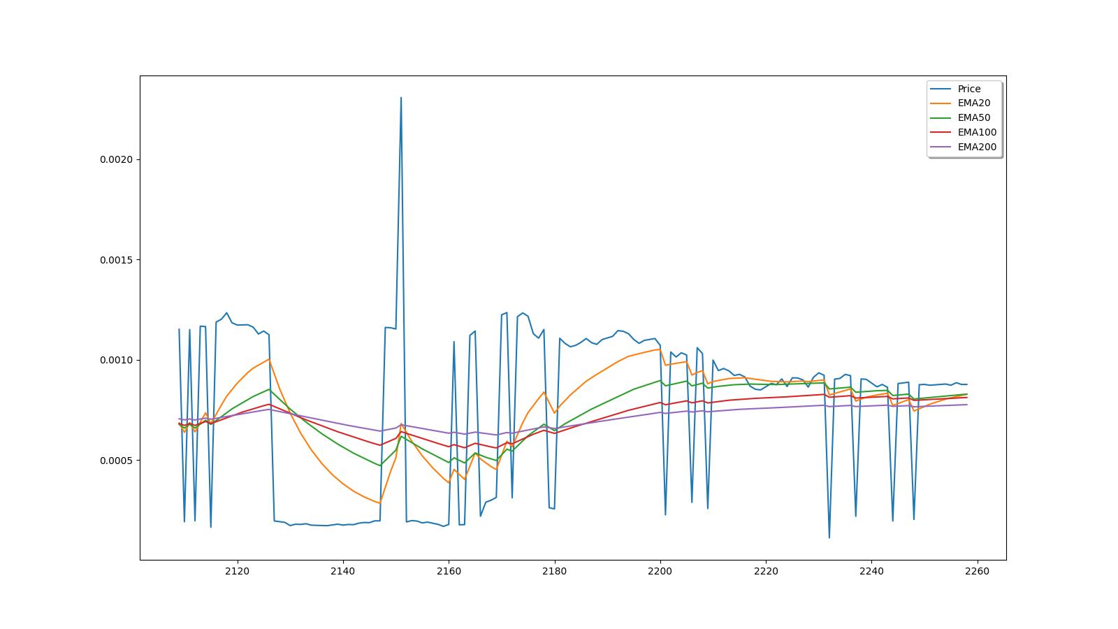 LitecoinZ Exponential Moving Averages