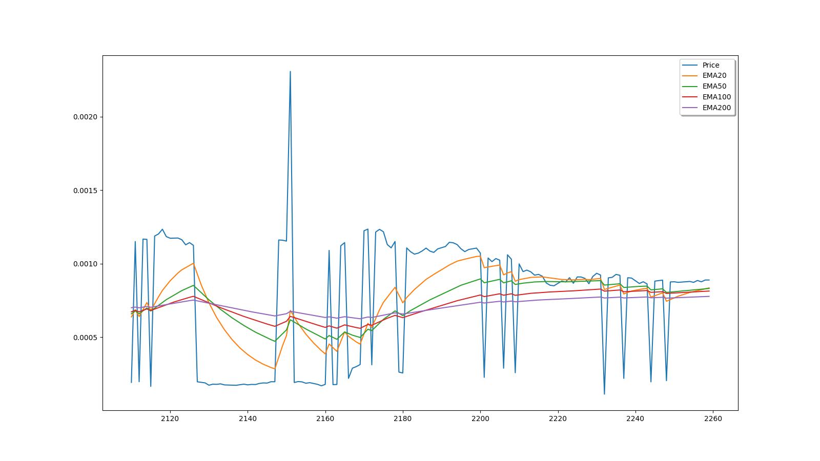 LitecoinZ Exponential Moving Averages