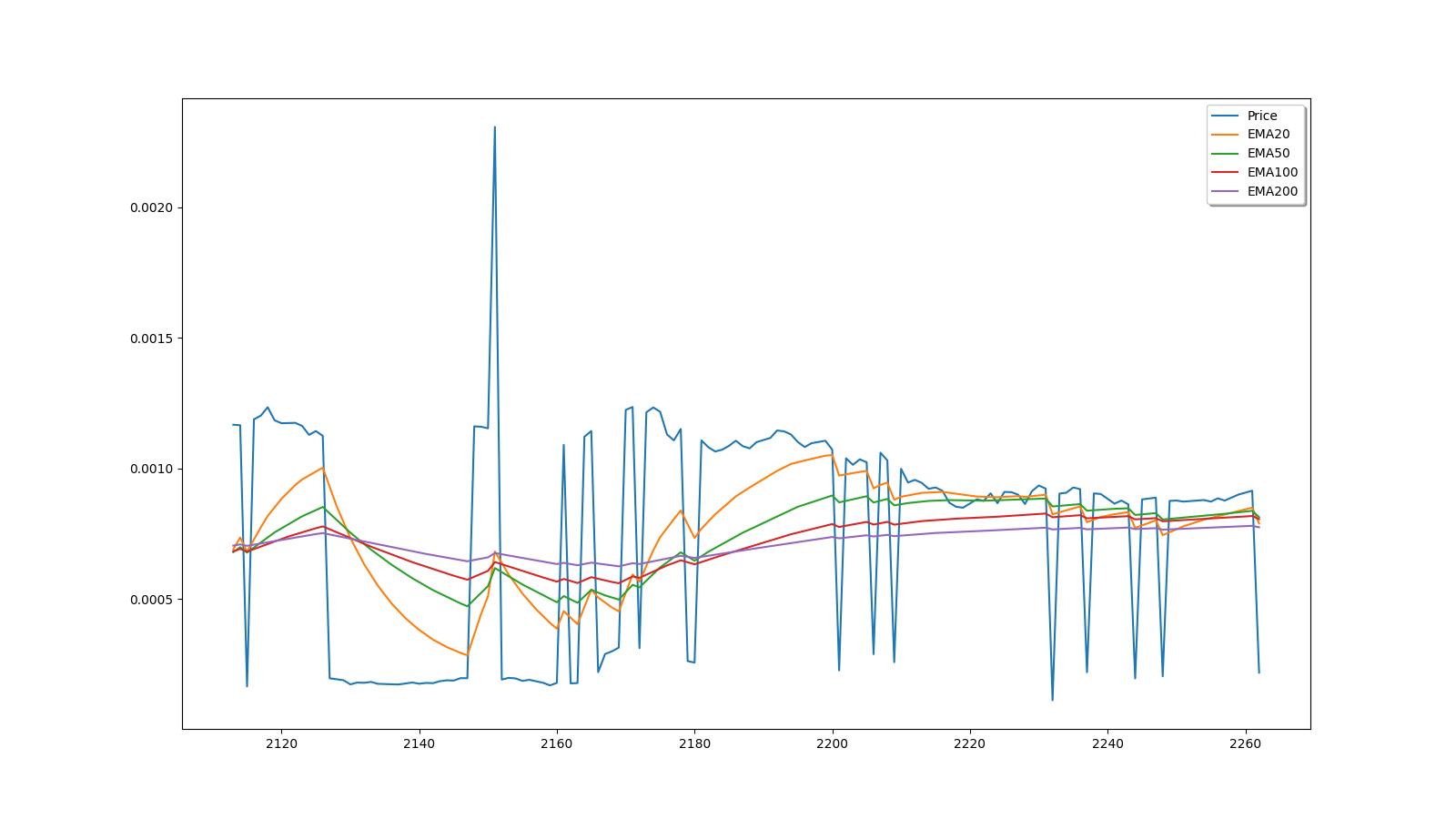 LitecoinZ Exponential Moving Averages