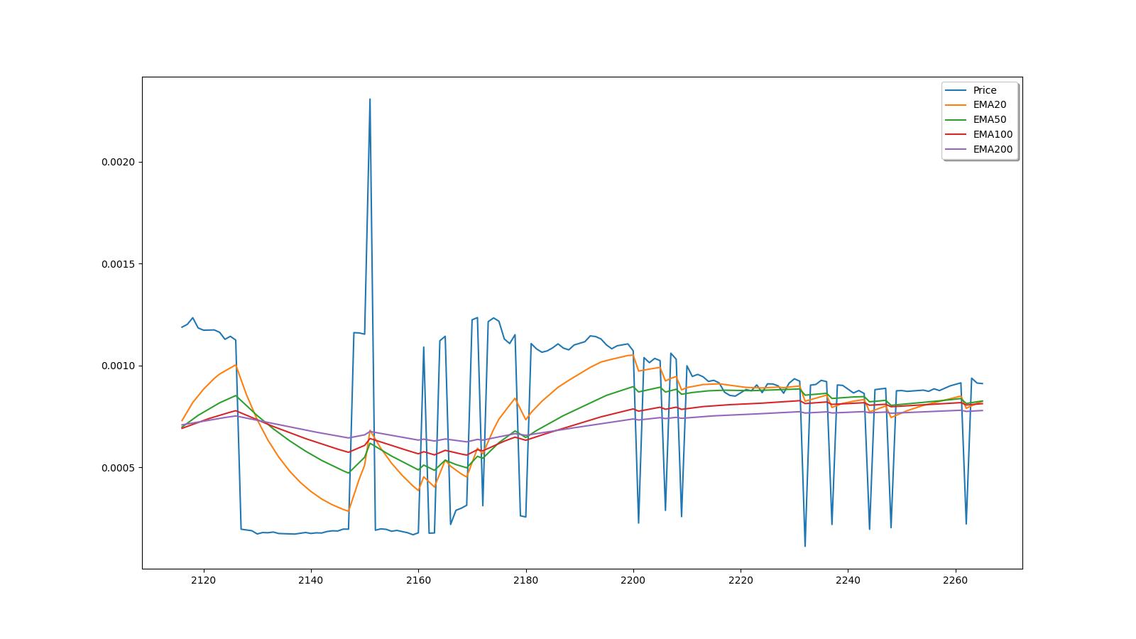 LitecoinZ Exponential Moving Averages