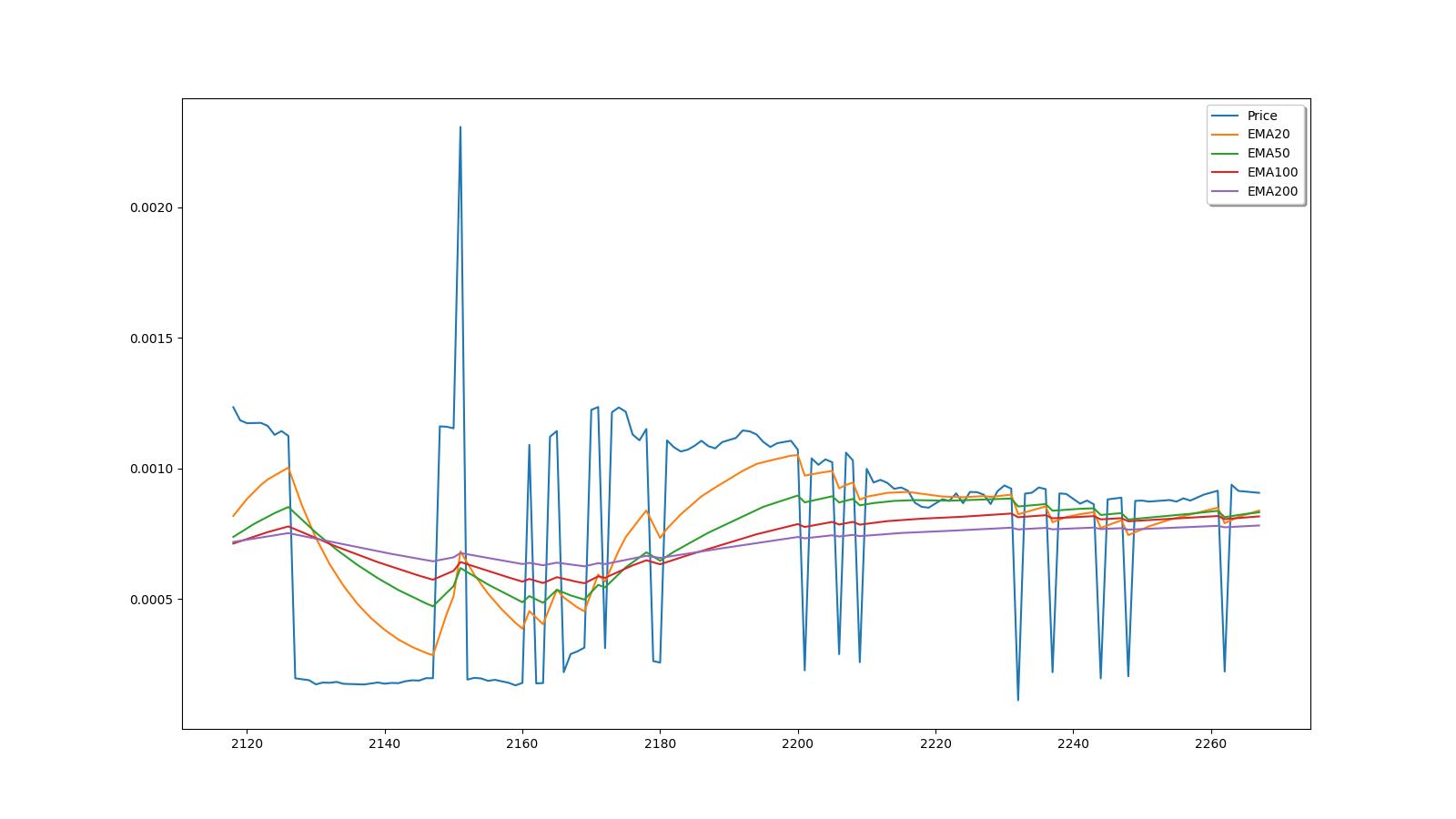 LitecoinZ Exponential Moving Averages
