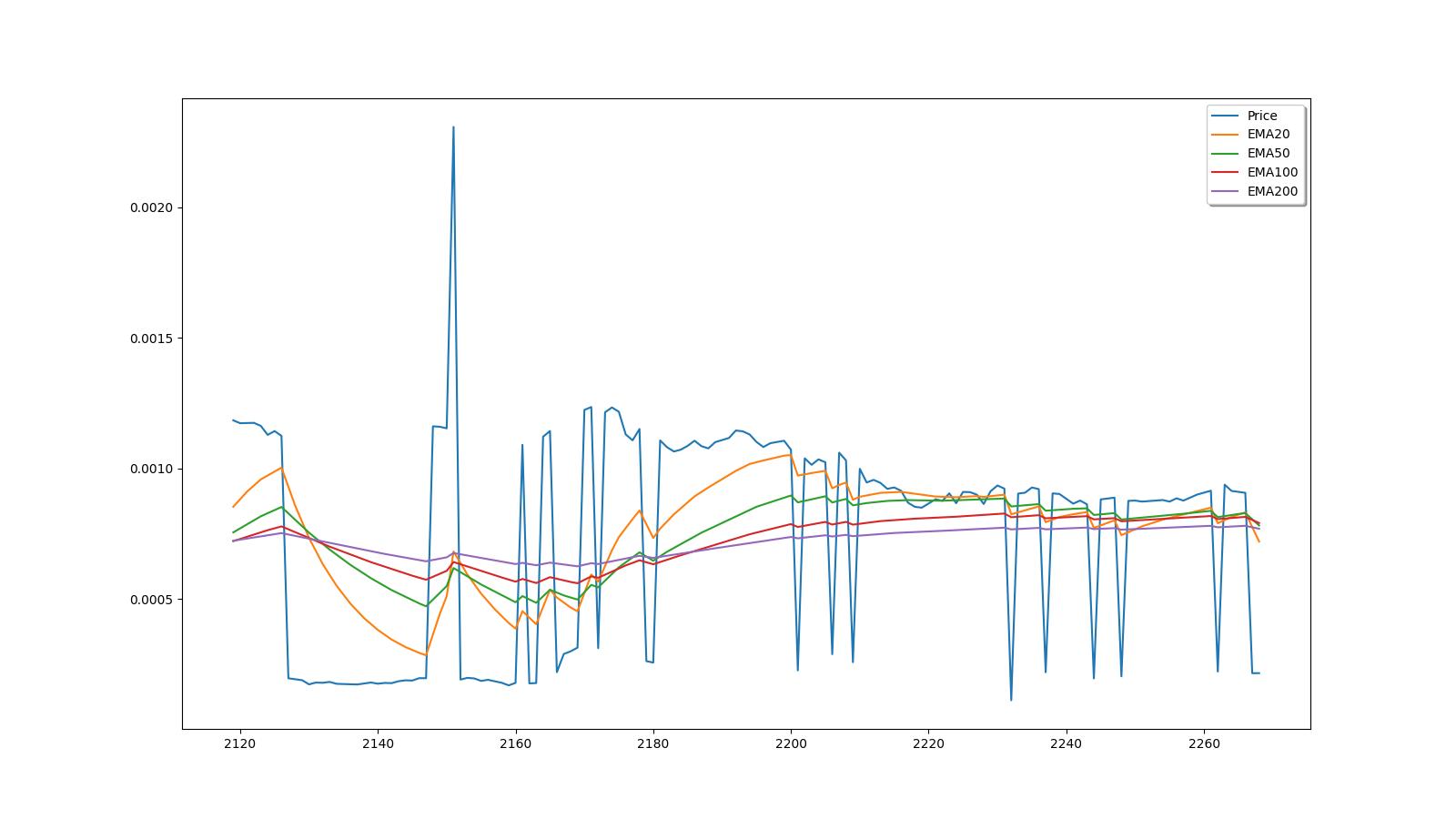 LitecoinZ Exponential Moving Averages