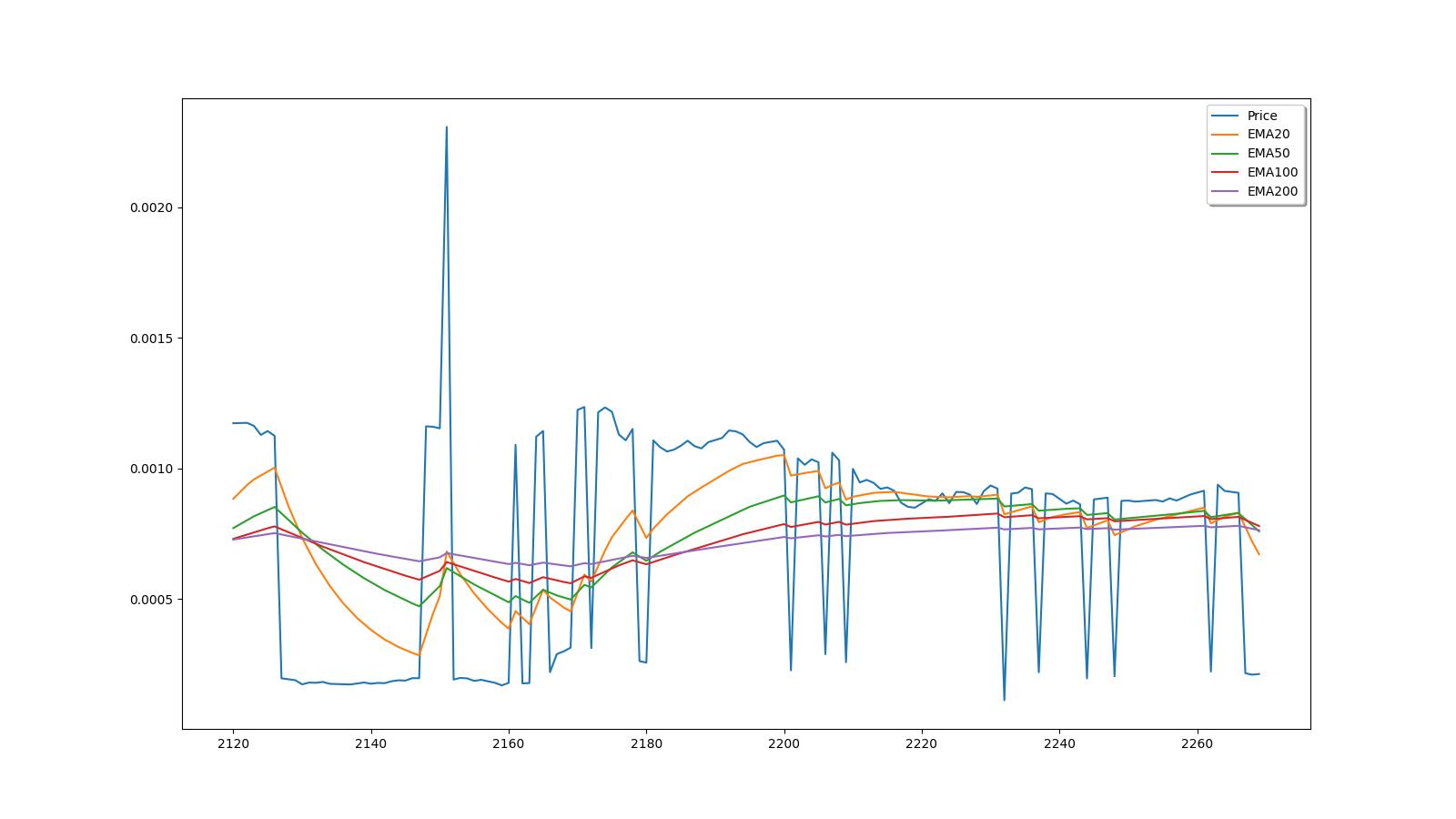 LitecoinZ Exponential Moving Averages