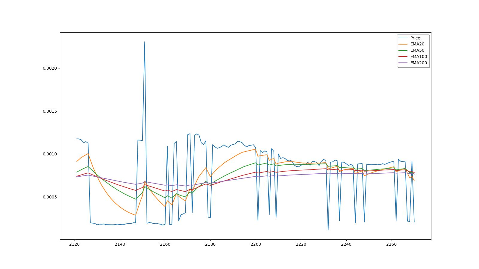 LitecoinZ Exponential Moving Averages