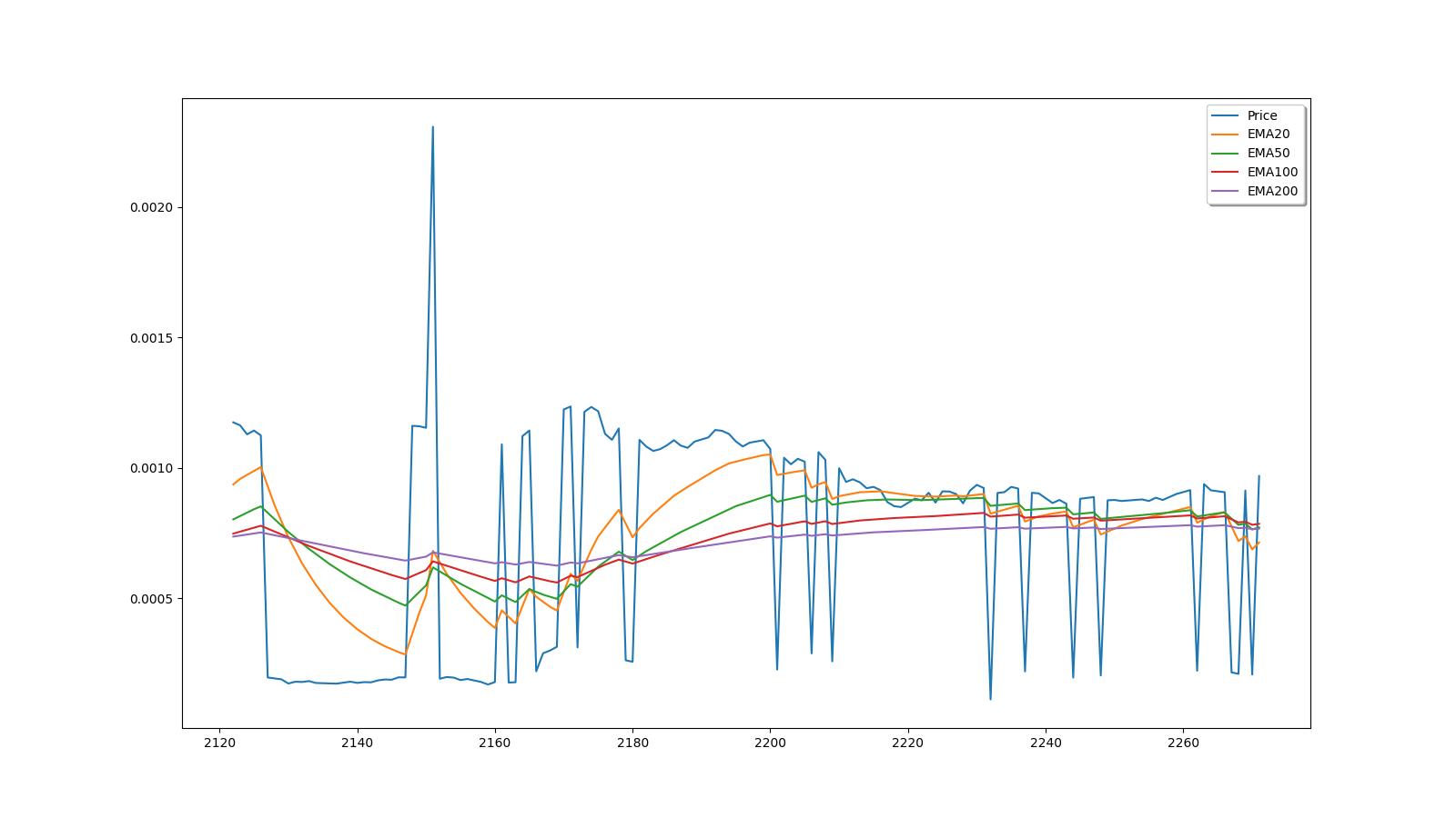 LitecoinZ Exponential Moving Averages