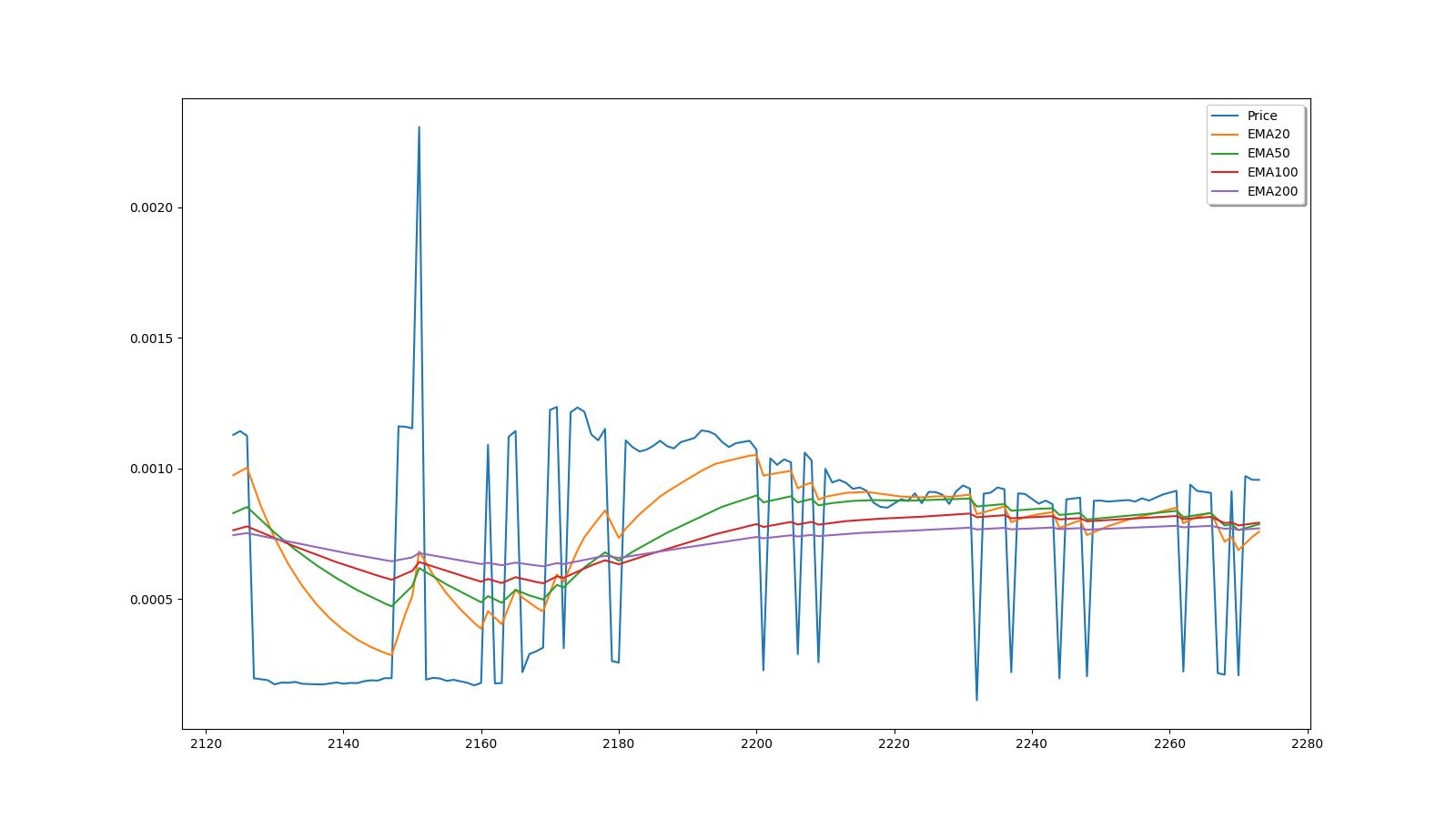LitecoinZ Exponential Moving Averages