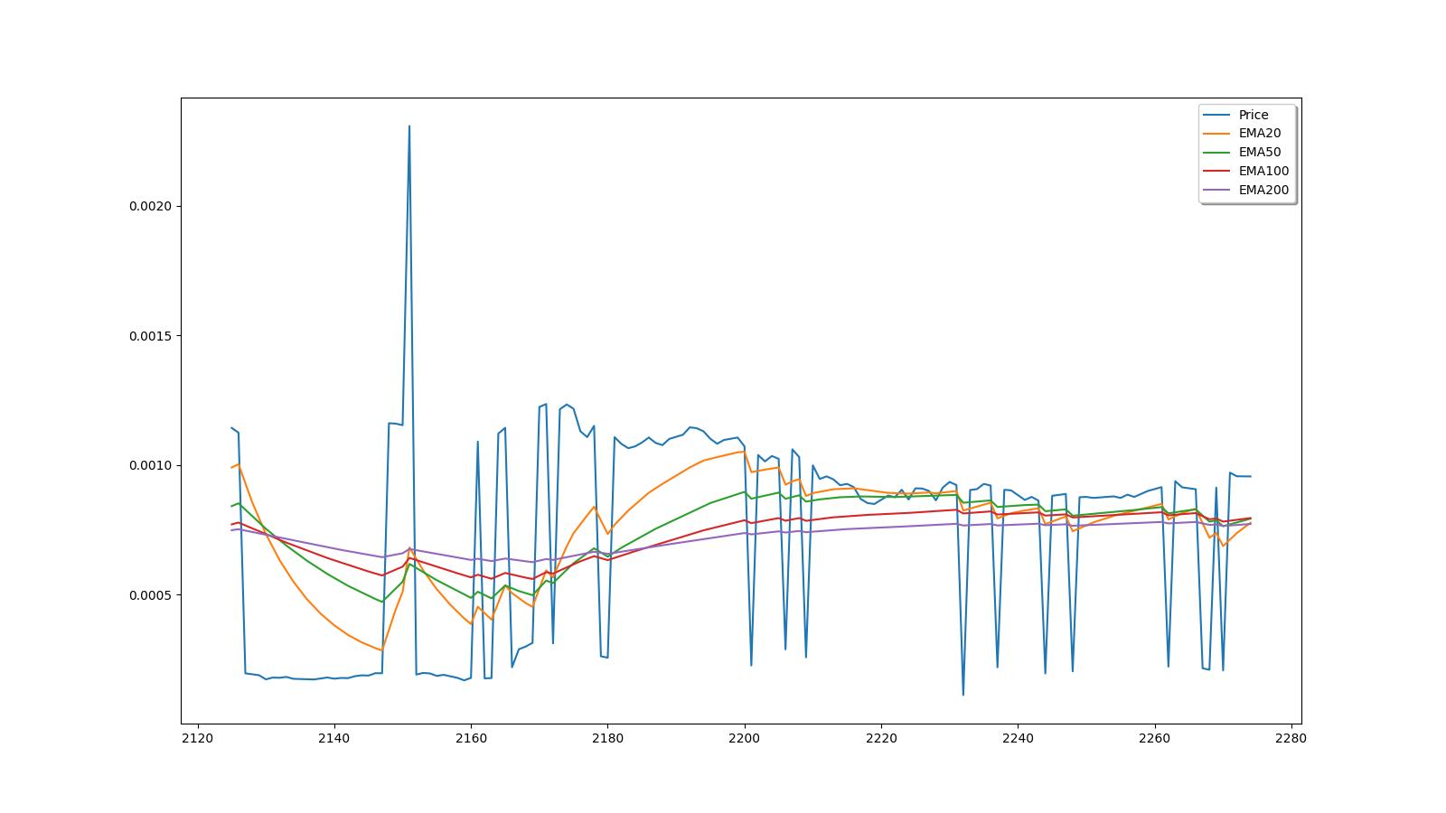 LitecoinZ Exponential Moving Averages