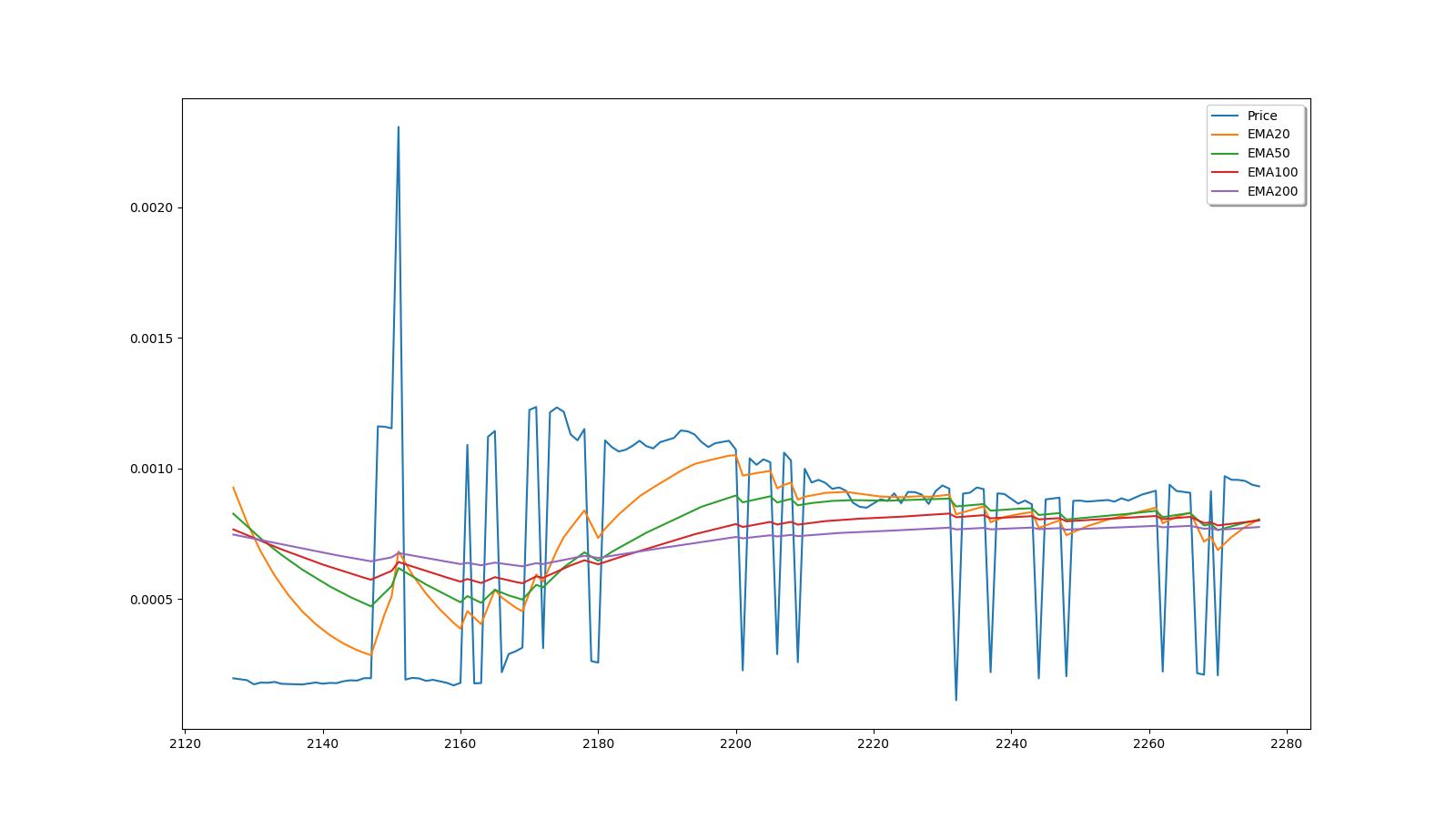 LitecoinZ Exponential Moving Averages