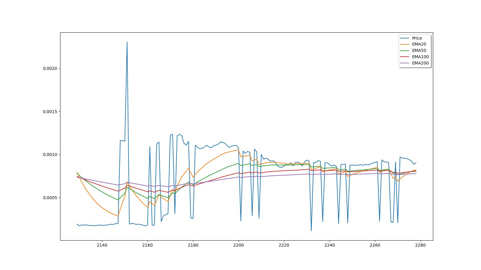 LitecoinZ Exponential Moving Averages