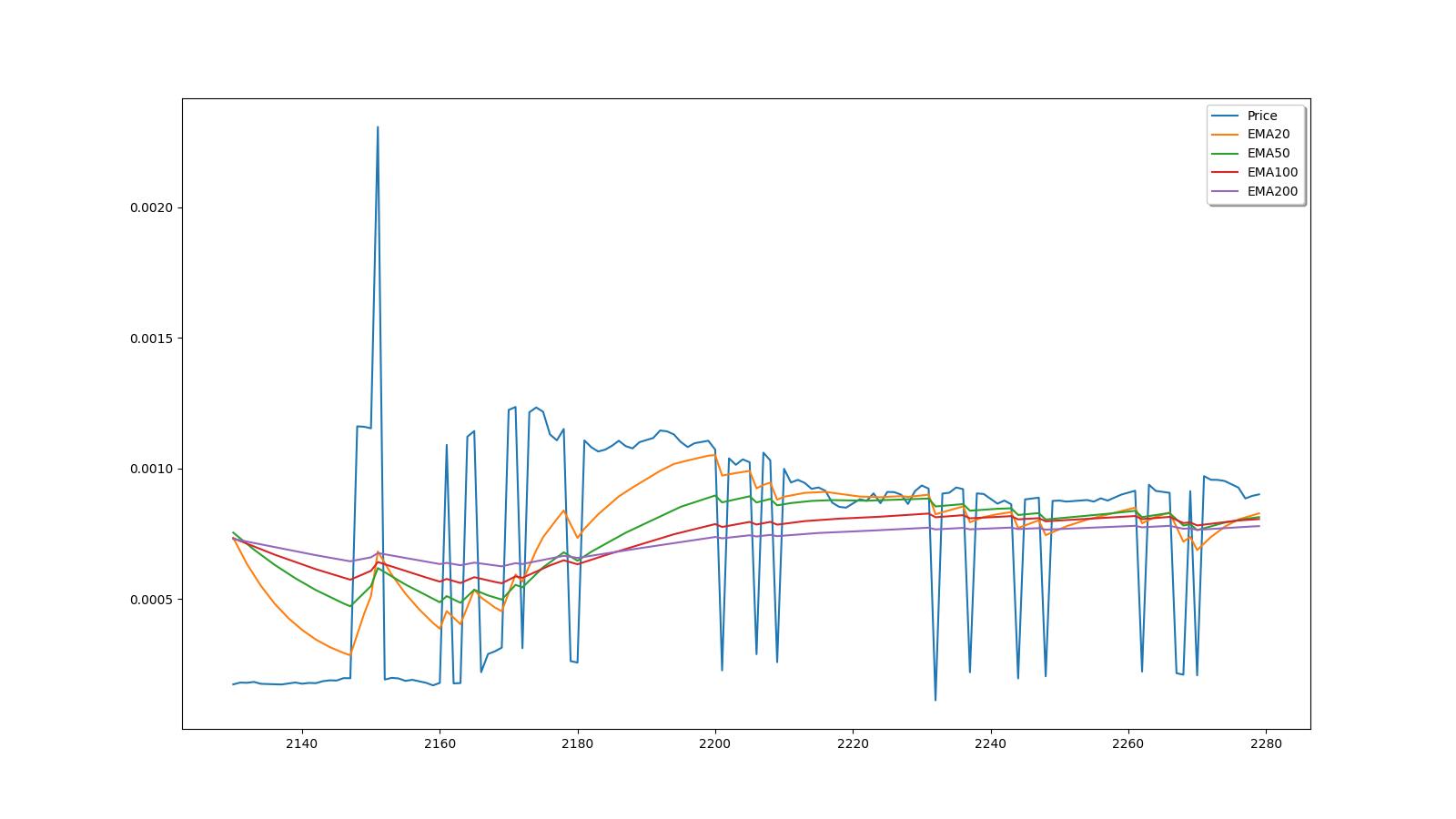 LitecoinZ Exponential Moving Averages