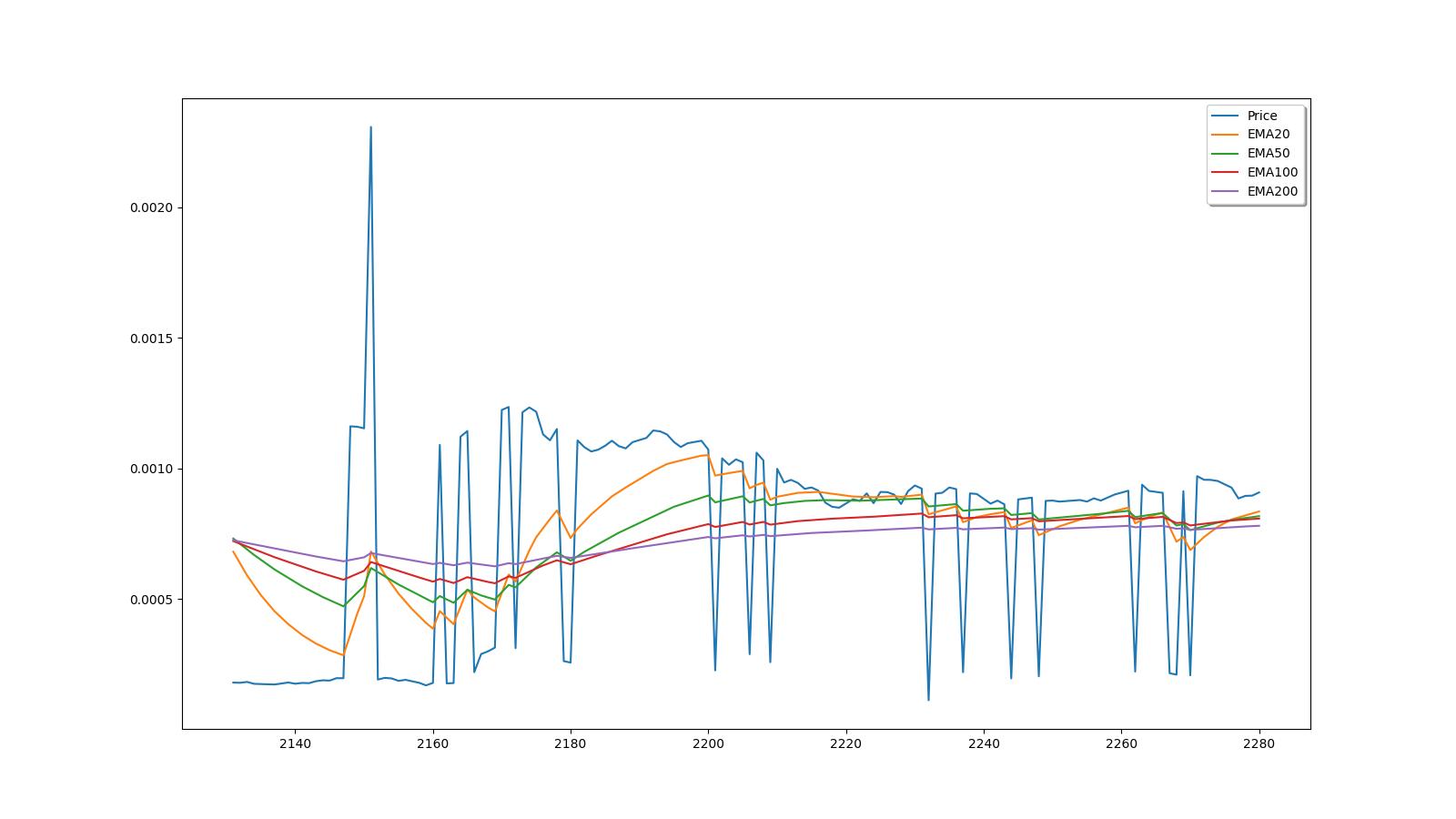 LitecoinZ Exponential Moving Averages