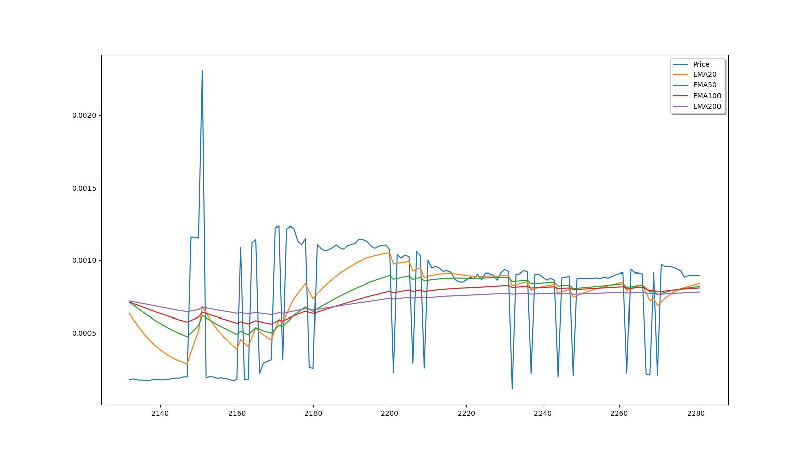 LitecoinZ Exponential Moving Averages