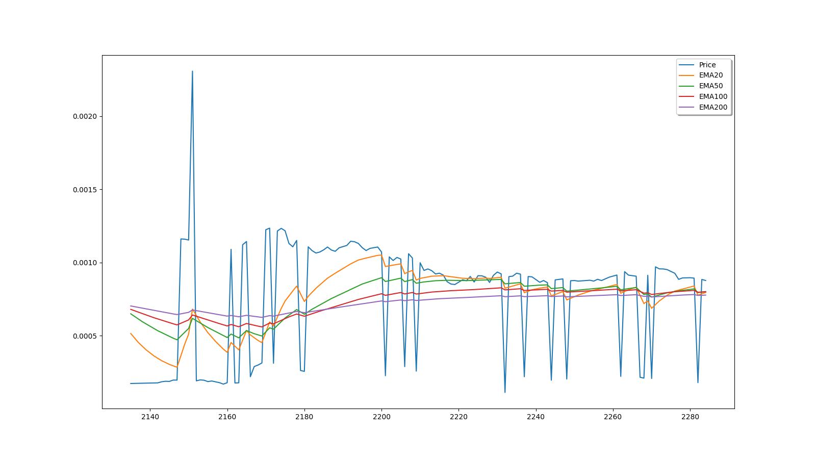 LitecoinZ Exponential Moving Averages