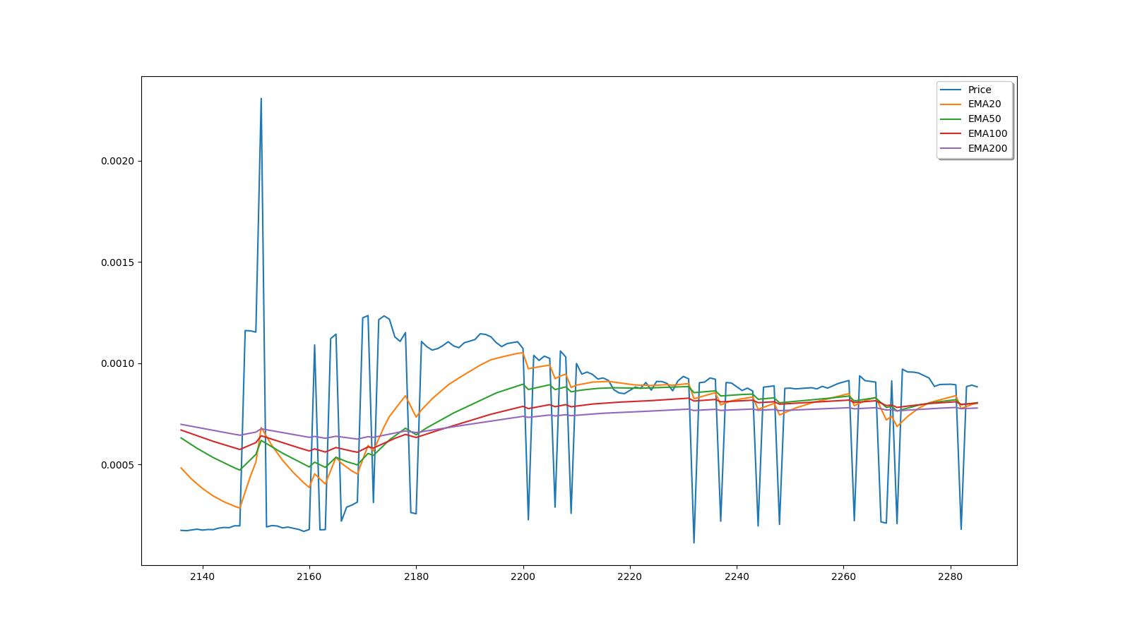 LitecoinZ Exponential Moving Averages