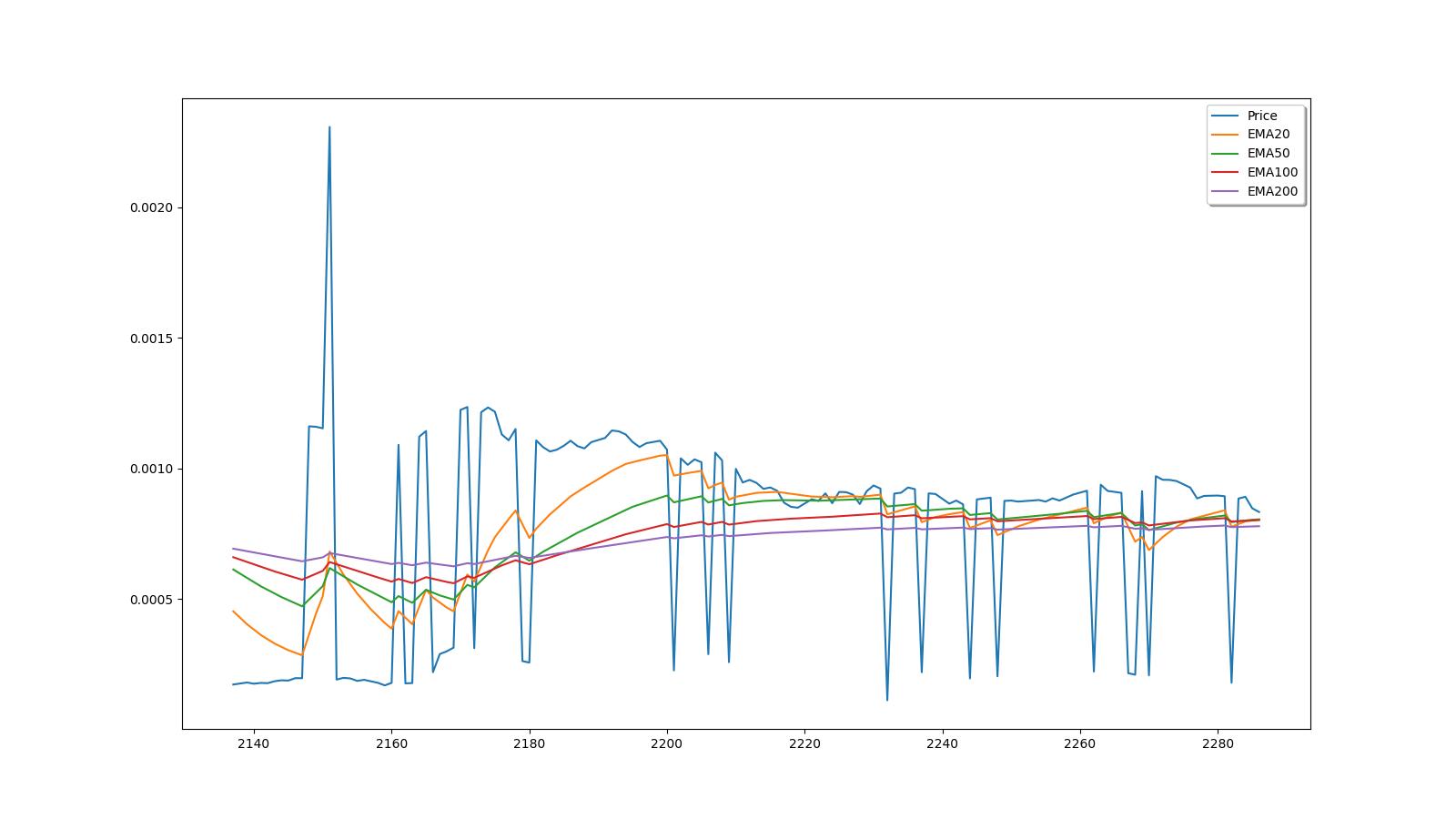 LitecoinZ Exponential Moving Averages
