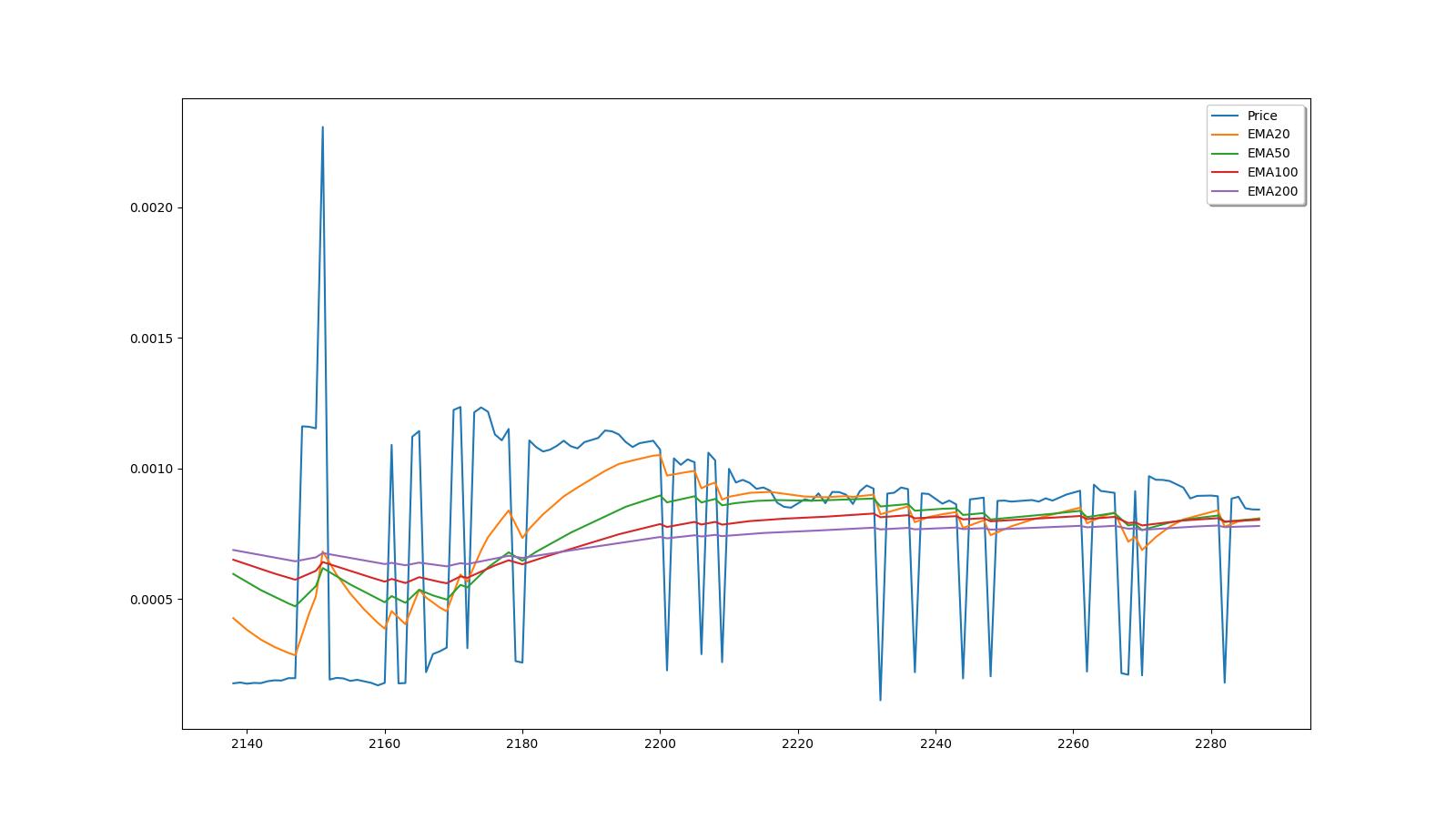 LitecoinZ Exponential Moving Averages