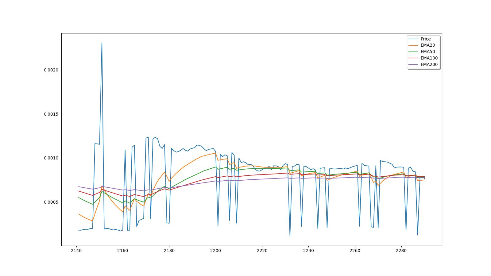LitecoinZ Exponential Moving Averages