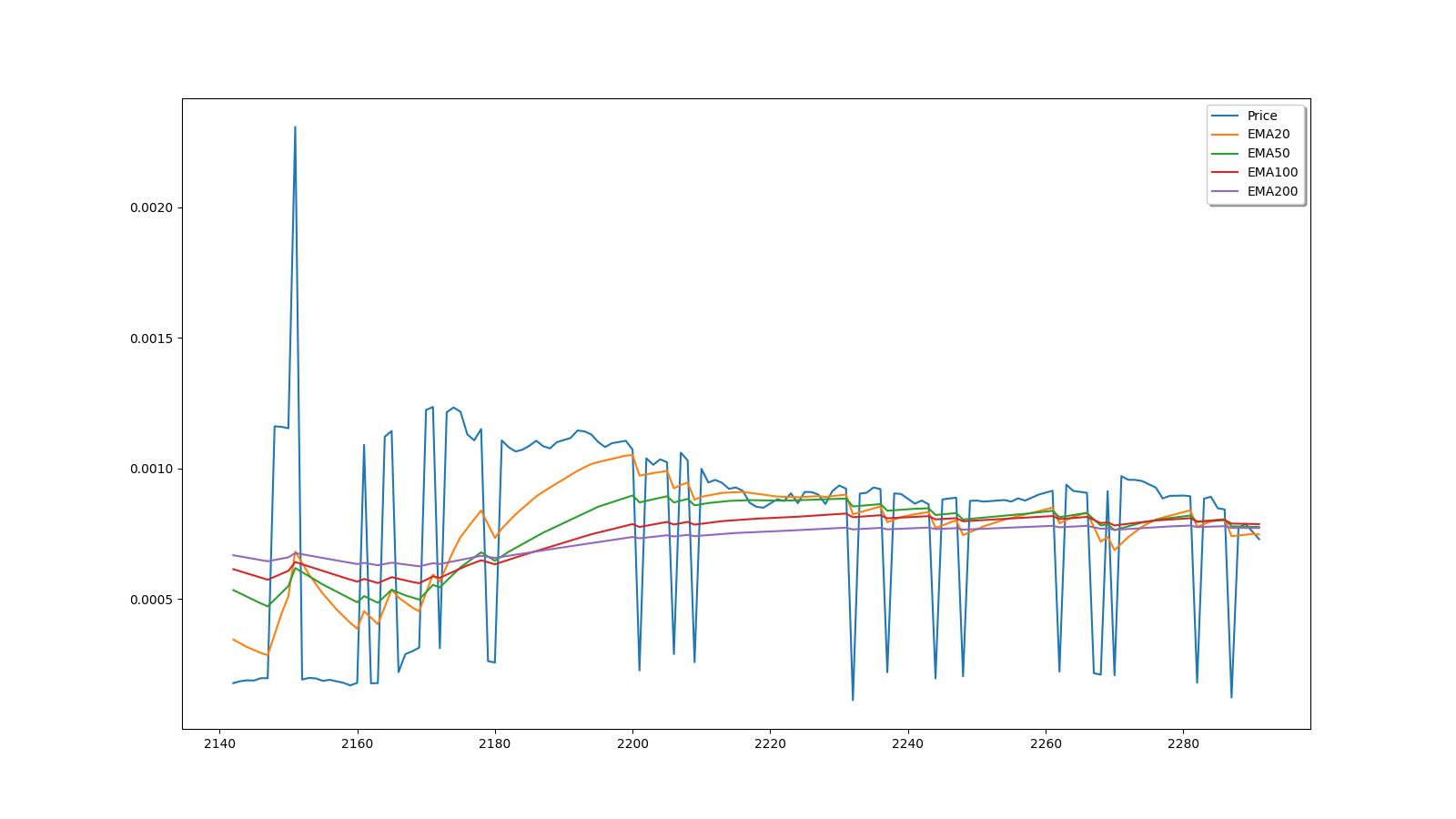 LitecoinZ Exponential Moving Averages