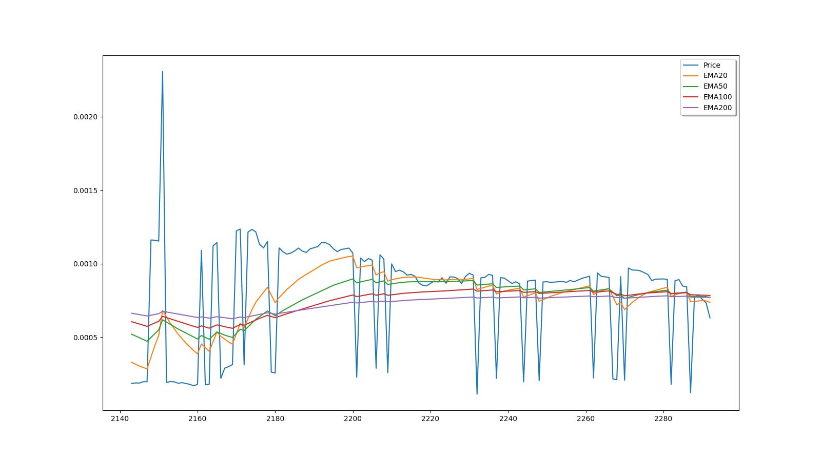 LitecoinZ Exponential Moving Averages