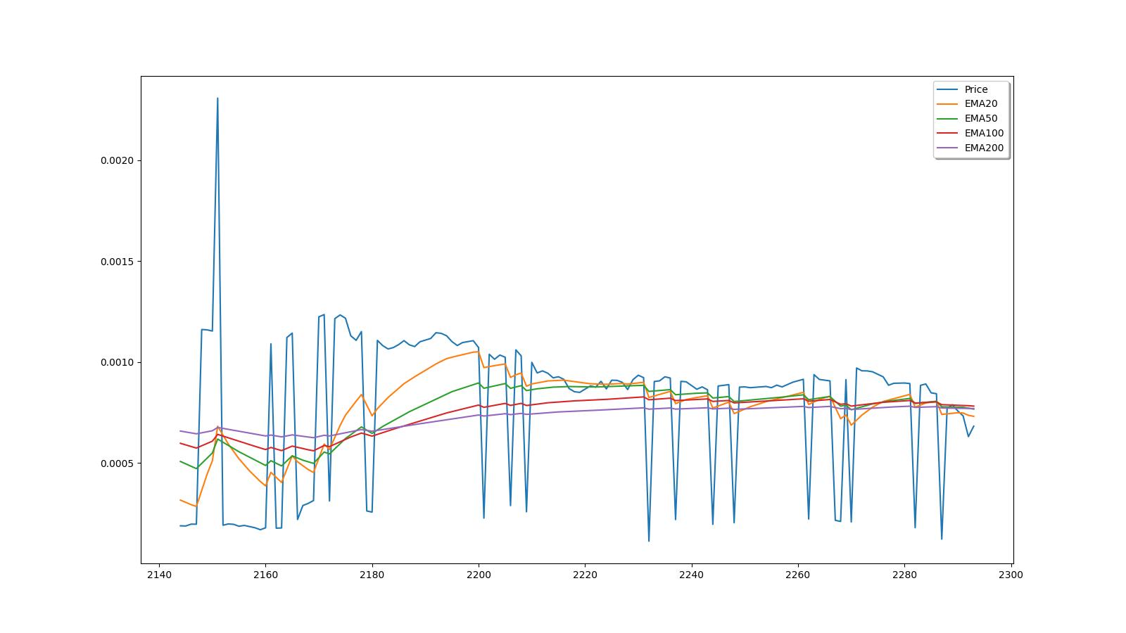 LitecoinZ Exponential Moving Averages