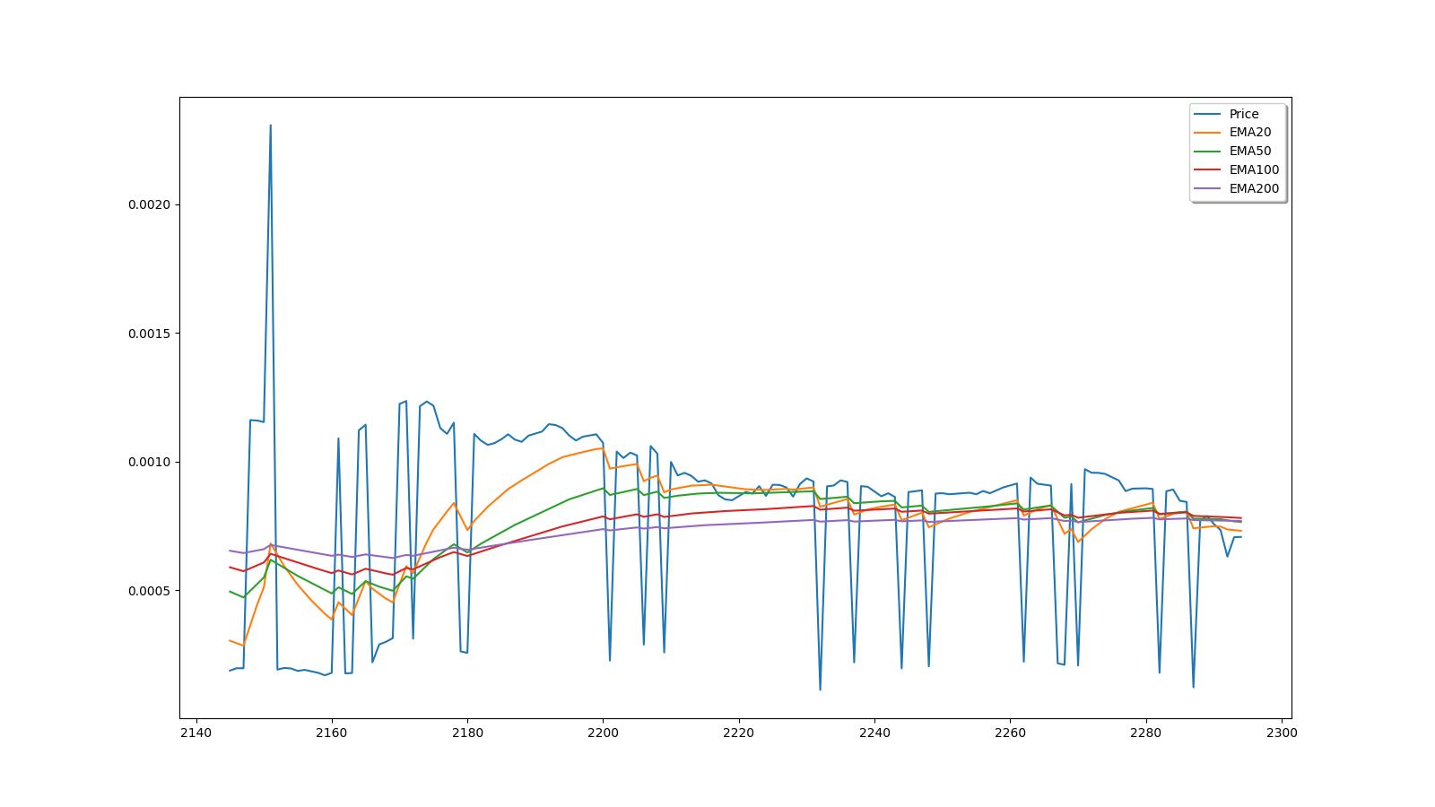 LitecoinZ Exponential Moving Averages