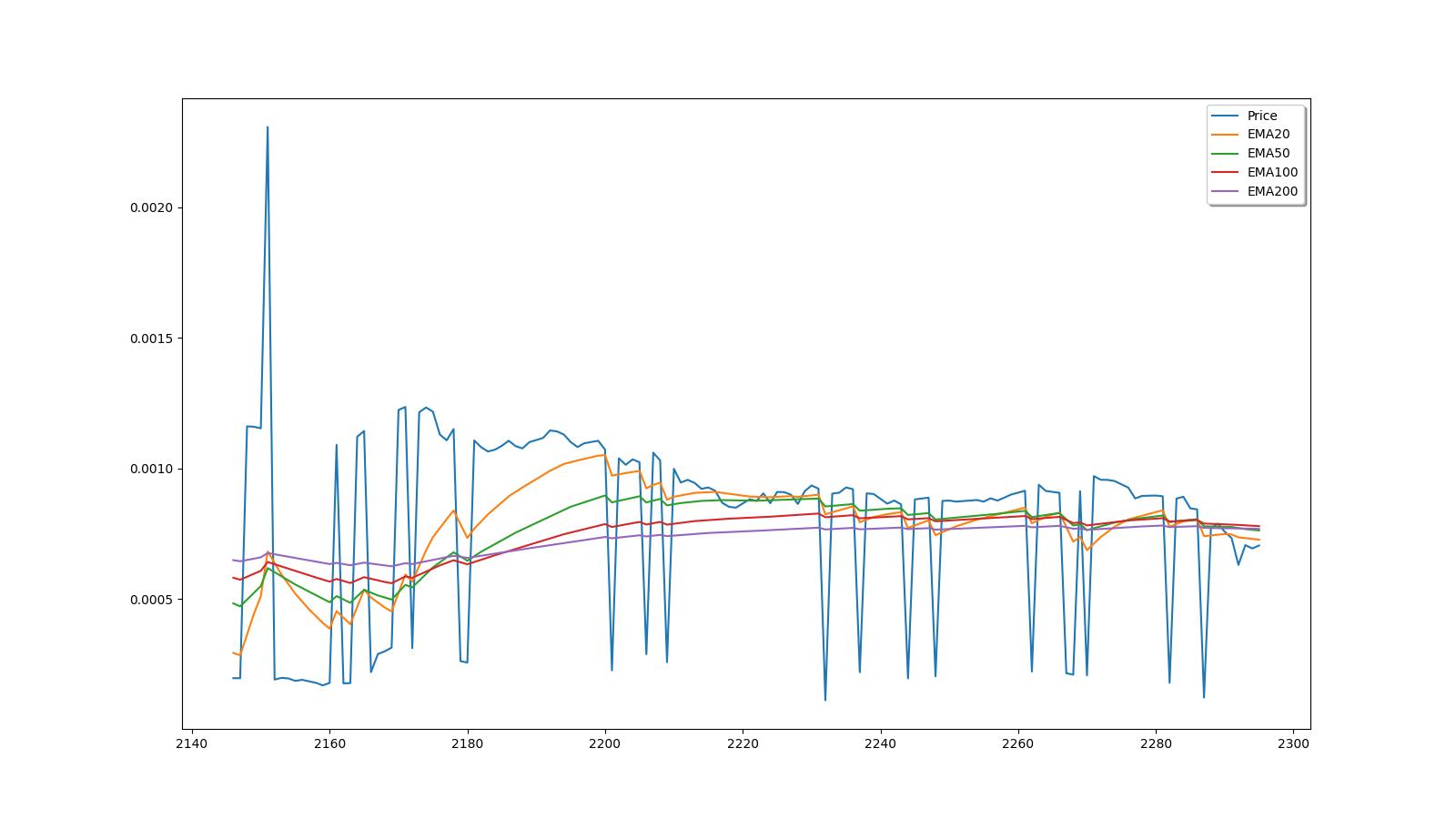 LitecoinZ Exponential Moving Averages