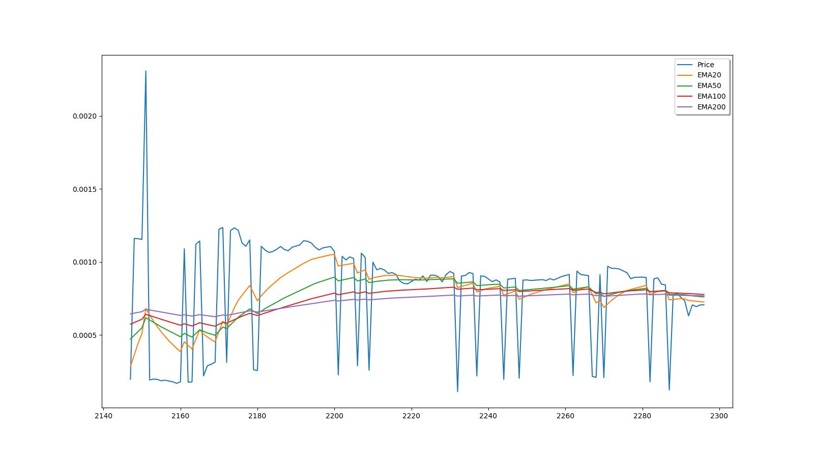 LitecoinZ Exponential Moving Averages