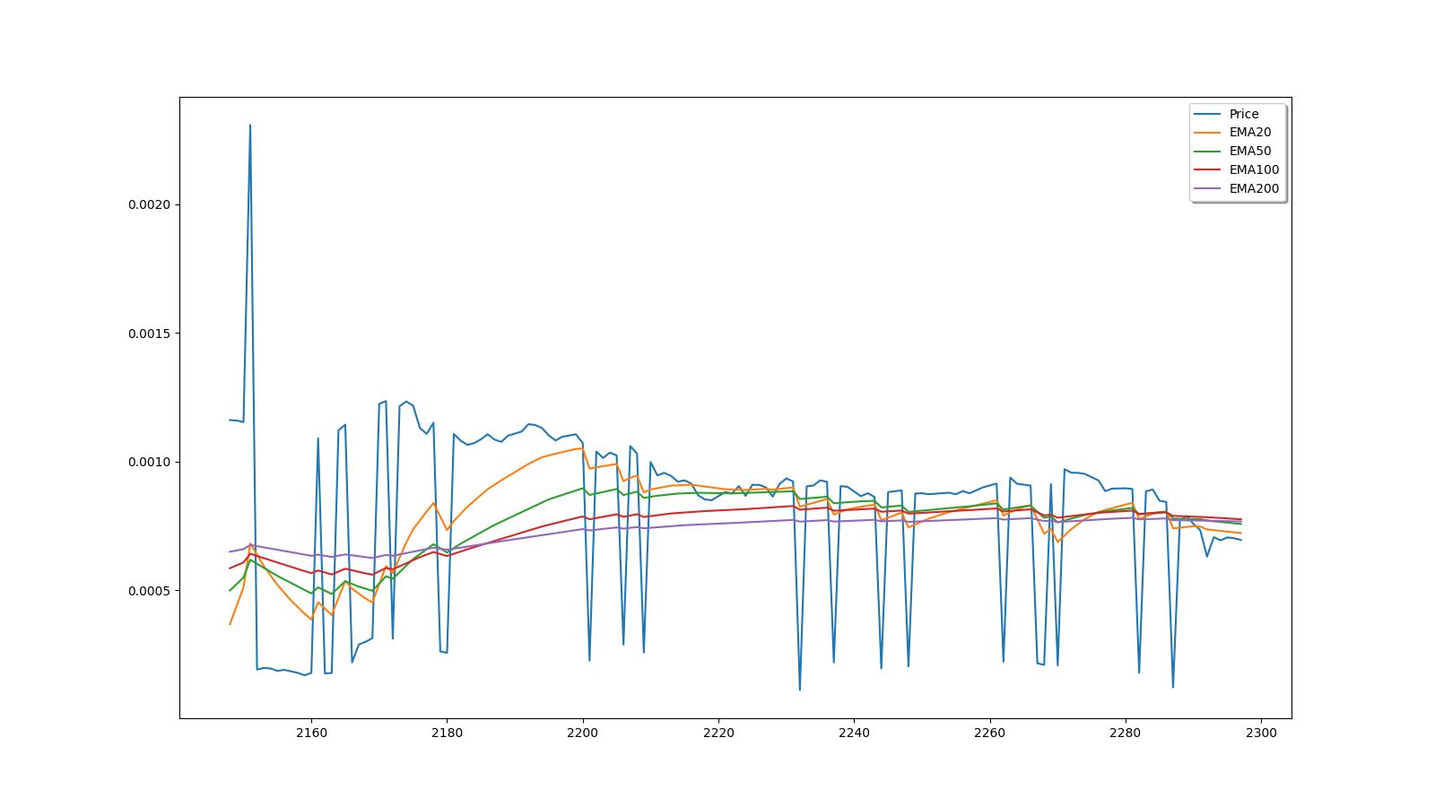 LitecoinZ Exponential Moving Averages