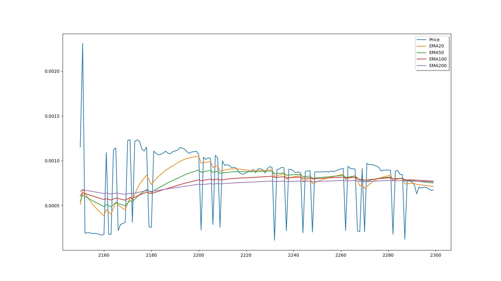 LitecoinZ Exponential Moving Averages