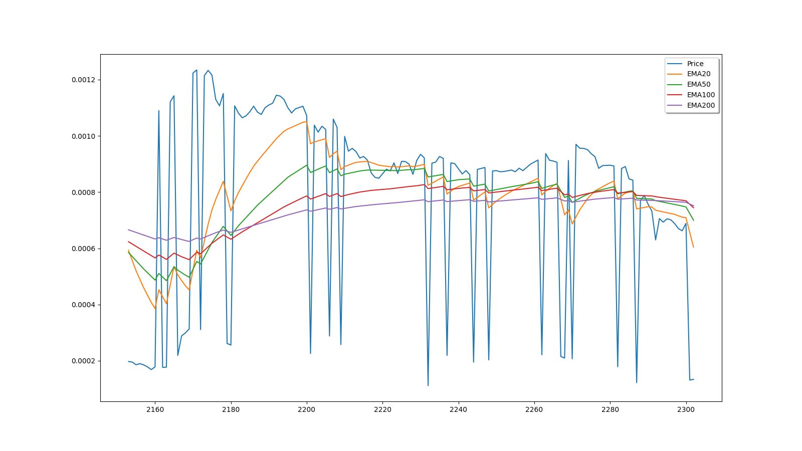 LitecoinZ Exponential Moving Averages